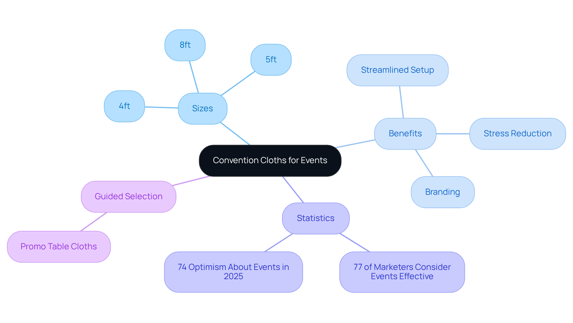 The center shows the main topic, and the branches illustrate different aspects like sizes, benefits, and statistics. Follow the branches to understand how convention cloths can enhance event experiences.