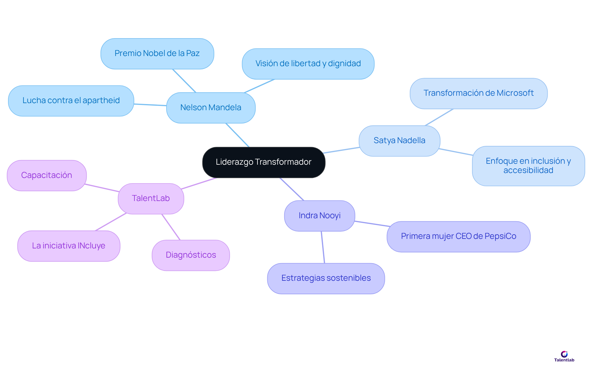 El nodo central representa el concepto de liderazgo transformador. Las ramas muestran ejemplos de líderes y sus contribuciones, así como las estrategias de TalentLab. Cada color y rama ayuda a visualizar cómo se relacionan estos elementos entre sí.