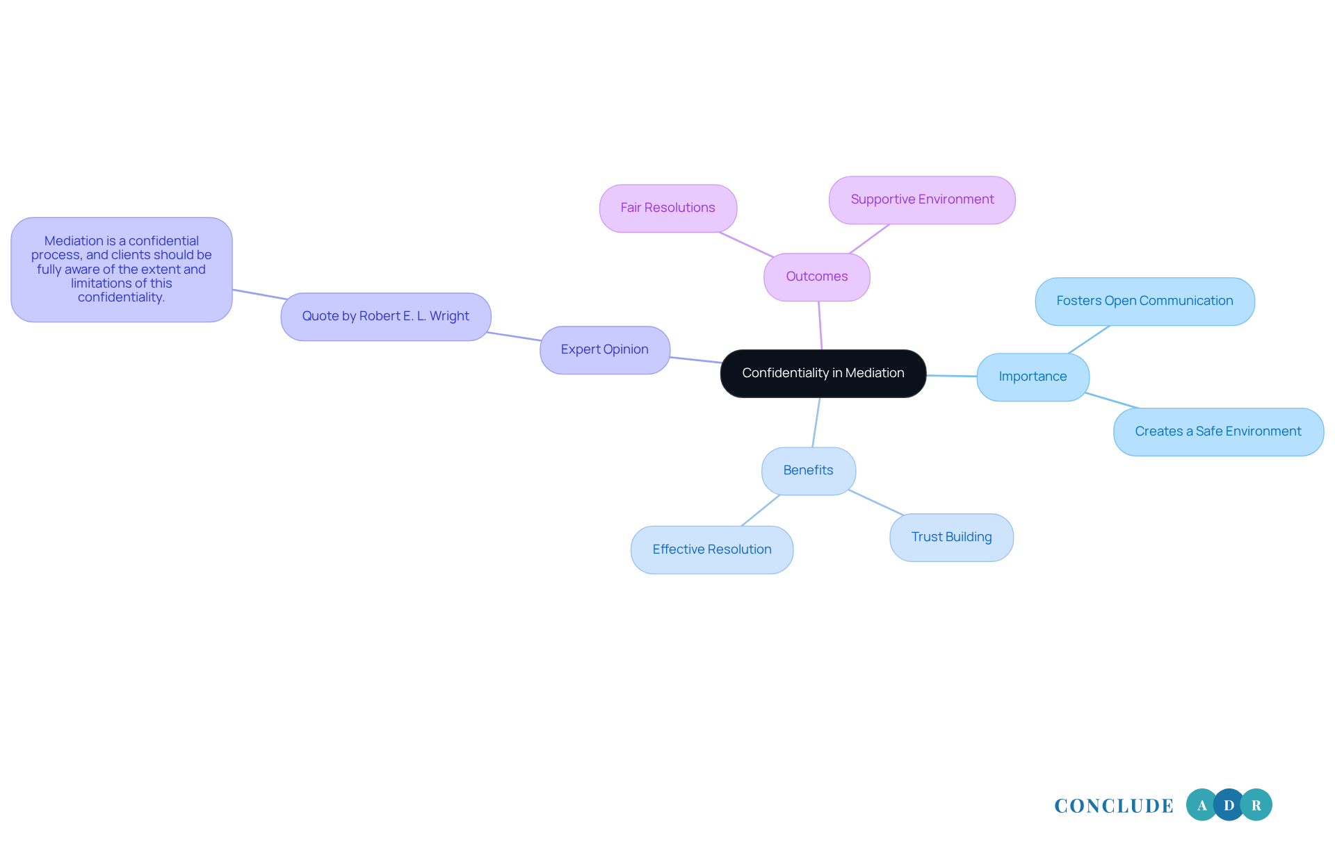 The central node represents the main theme of confidentiality. Each branch shows related concepts, helping you understand how confidentiality impacts mediation and the benefits it brings to the process.