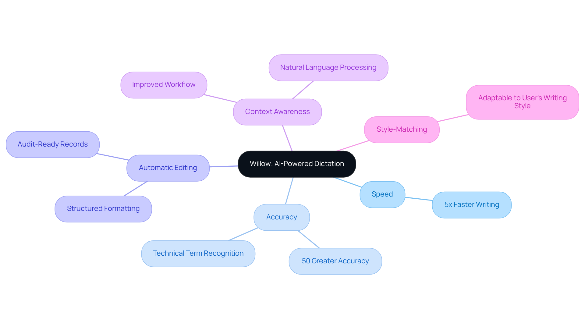 The central node represents the AI dictation tool, while branches show its features and benefits. Each color-coded branch helps you quickly identify how each feature contributes to improved writing speed and productivity.