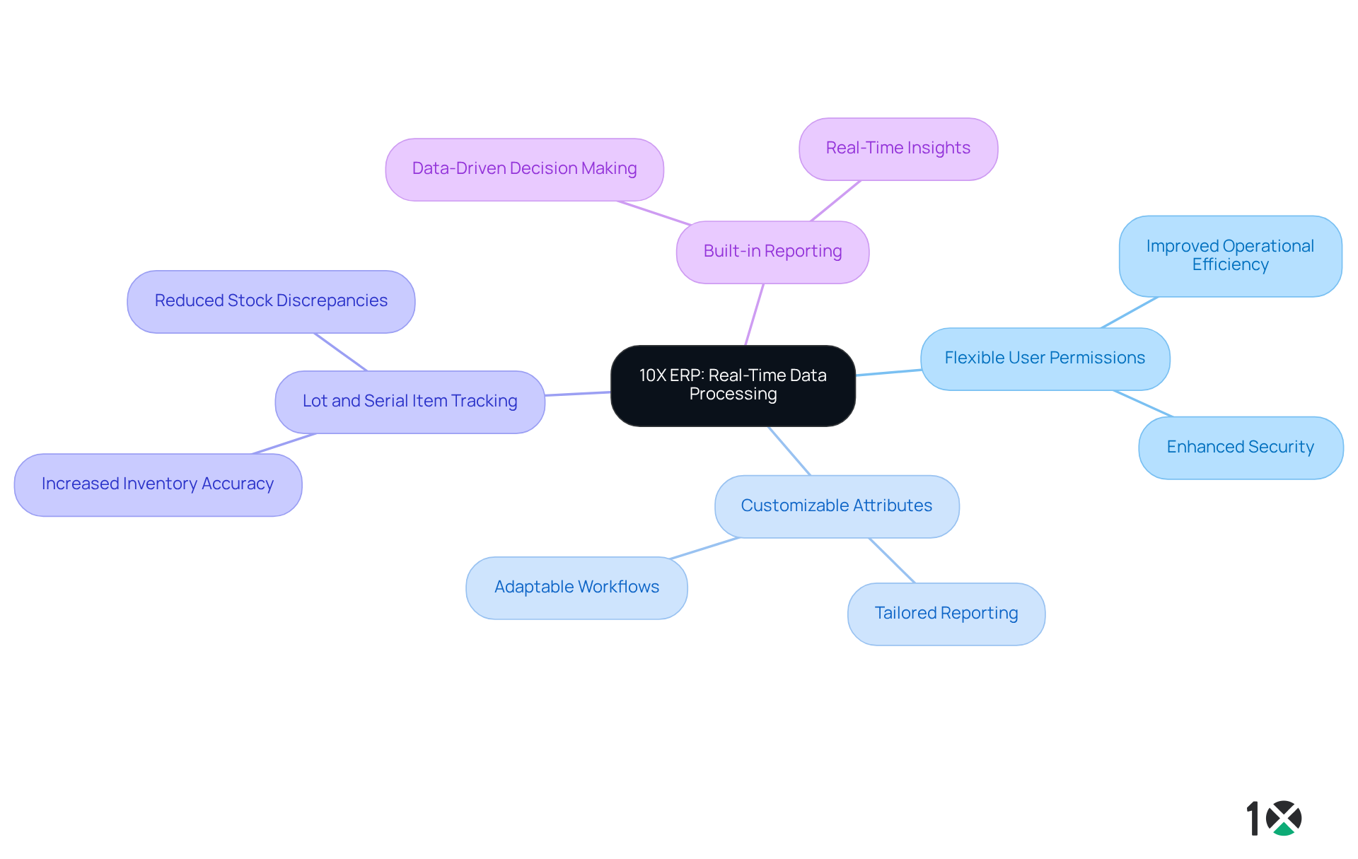 The central node represents the main topic of real-time data processing. Each branch shows the features of the 10X ERP system, and the sub-branches outline the benefits that these features provide.