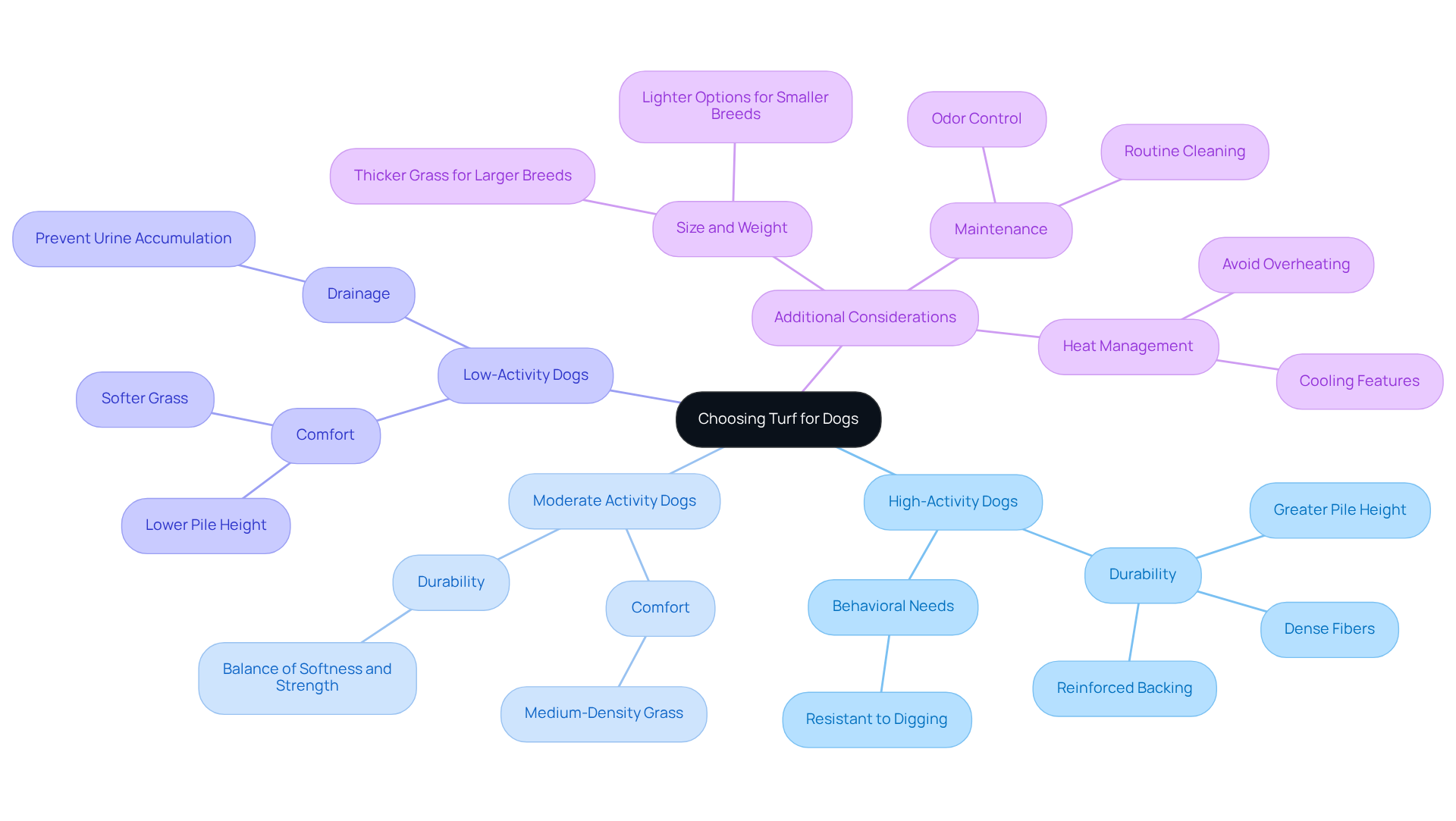 The center shows the main topic of turf selection, with branches for different dog activity levels and their specific needs. Each branch helps you understand what type of turf is best for your dog's lifestyle.