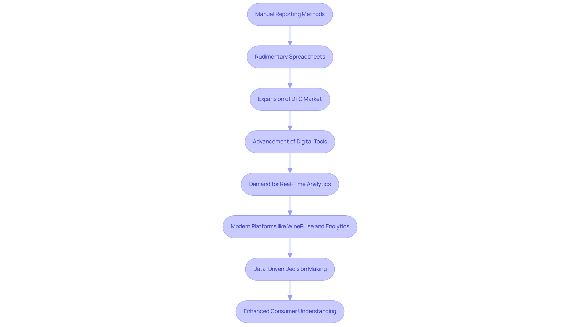 Each box represents a key stage in the evolution of analytics dashboards. Follow the arrows to see how each stage leads to the next, illustrating the shift from traditional methods to modern, data-driven practices.