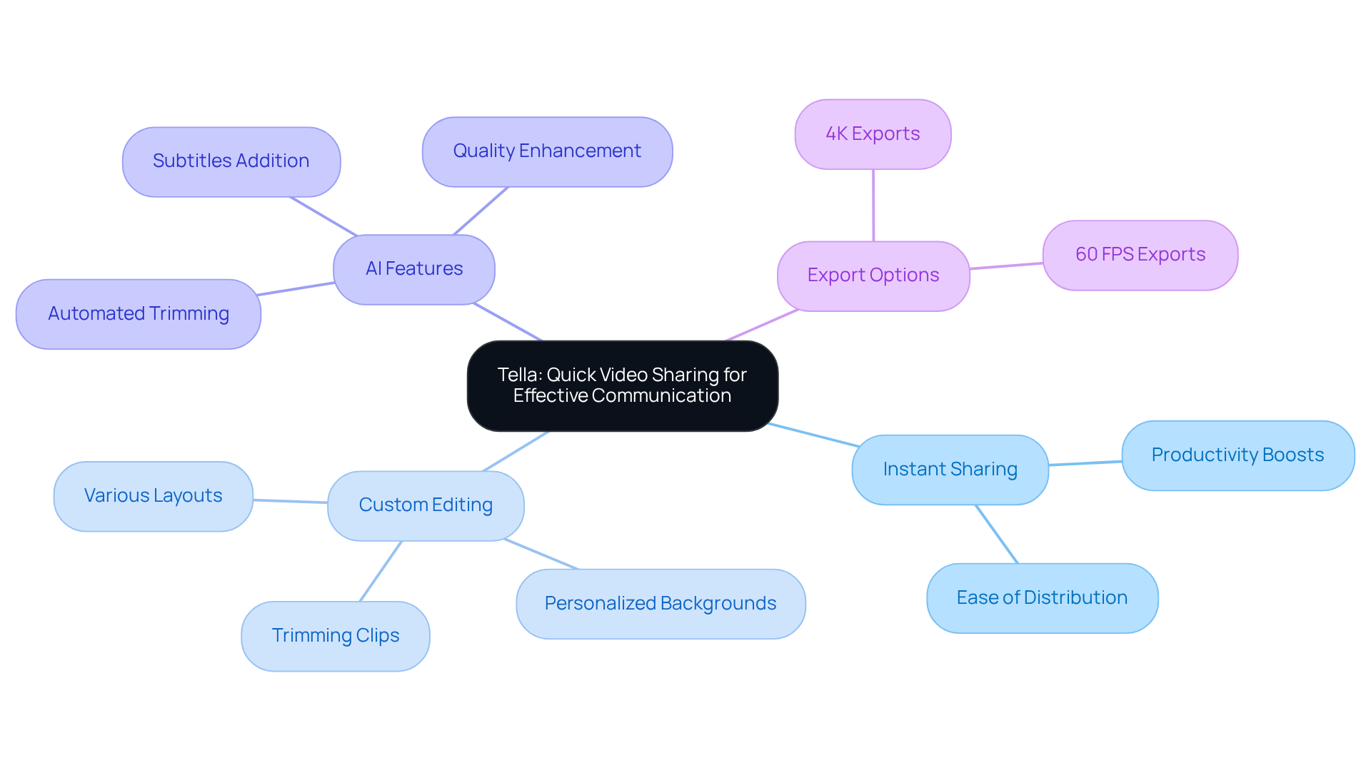 Follow the branches to discover how each feature of Tella enhances video creation and communication, making it easier and more productive for users. Follow the branches to discover how each feature of Tella enhances video creation and communication, making it easier and more productive for users.