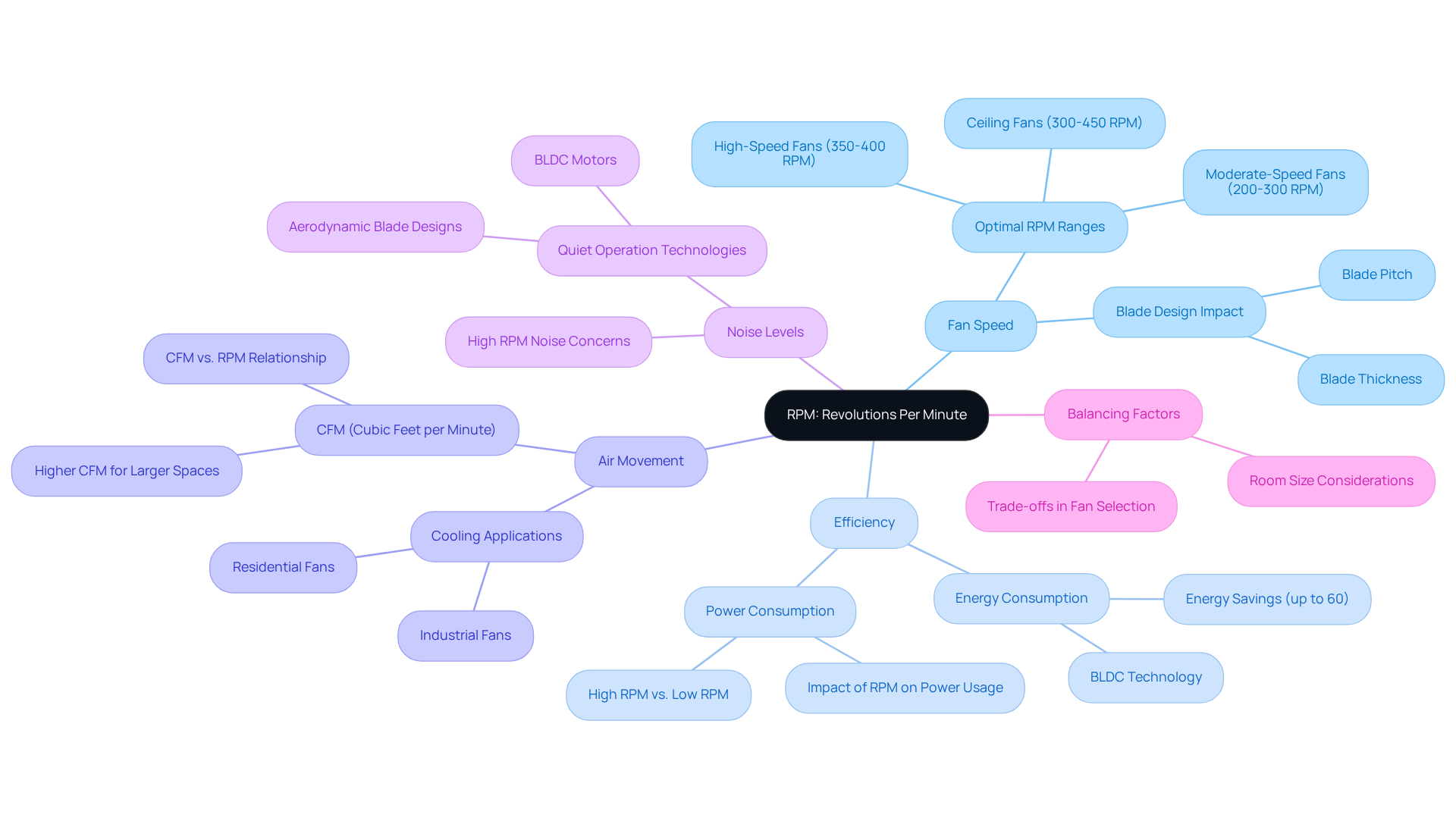 This mindmap starts with RPM at the center and branches out to show how it impacts various aspects of fan operation, helping you see the connections between speed, efficiency, and design considerations.
