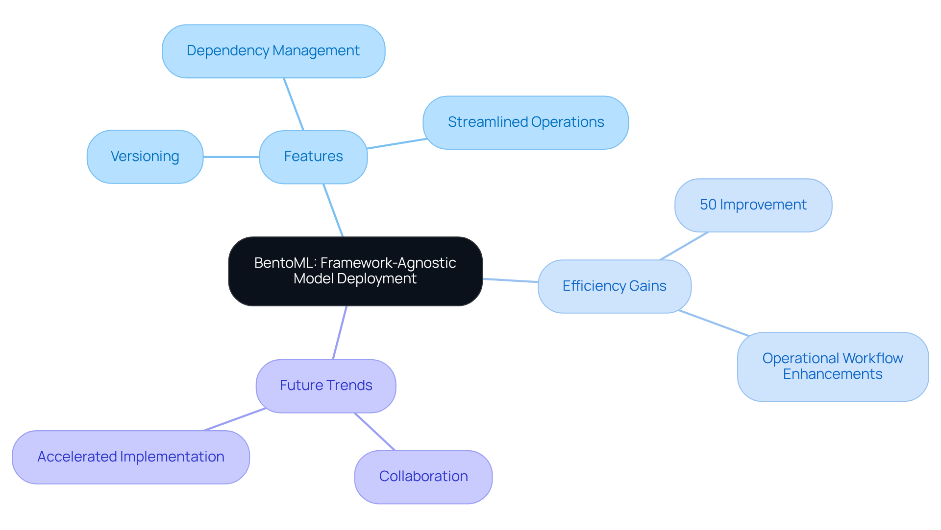 Start at the center with BentoML, then explore the branches to see its features, the efficiency gains it offers, and future trends in AI deployment. Start at the center with BentoML, then explore the branches to see its features, the efficiency gains it offers, and future trends in AI deployment.