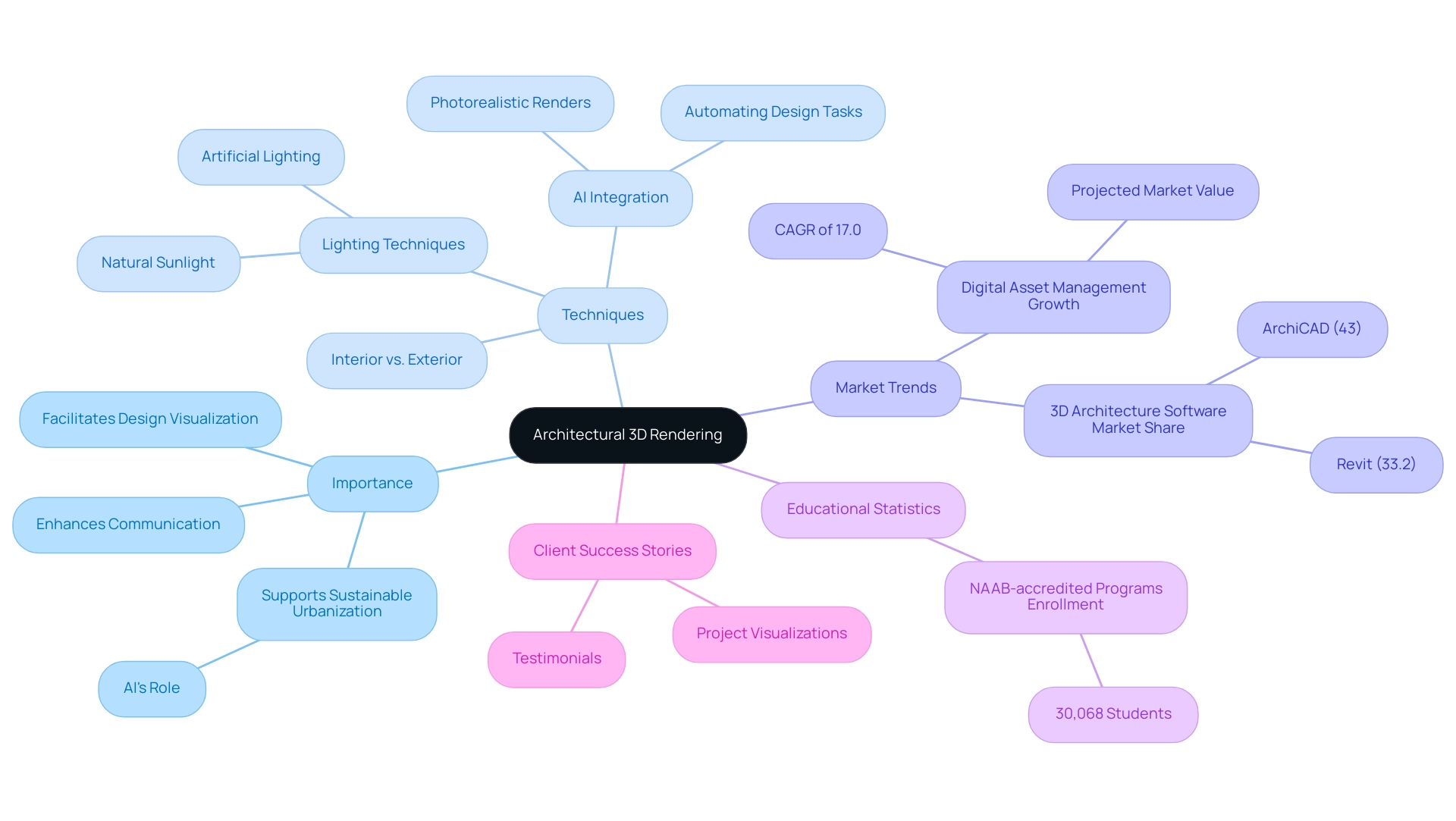 The central node represents the main topic, while branches represent key areas of discussion, with colors indicating different themes.