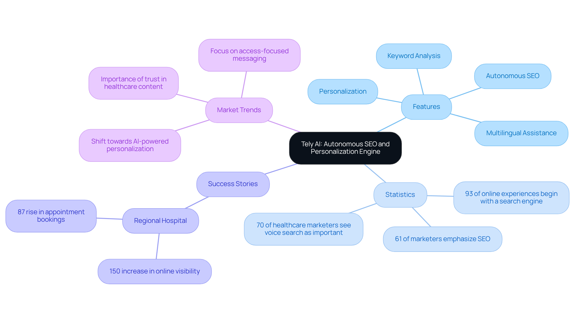 The center represents Tely AI, and the branches show its features, important statistics, and success stories. Each branch helps you understand how Tely AI can enhance healthcare marketing.