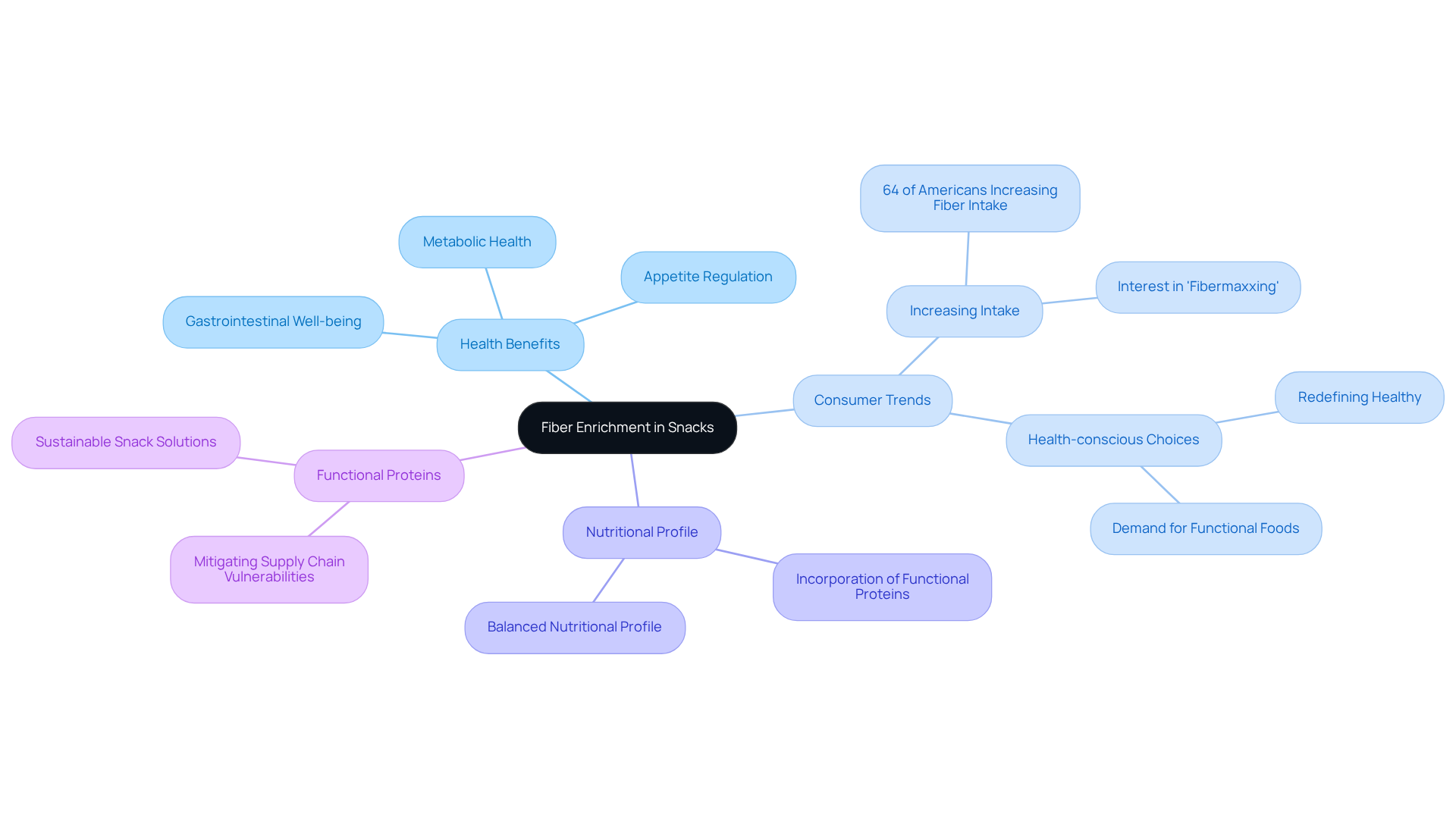 The central node represents fiber enrichment, with branches showing how it impacts health, consumer choices, and nutritional aspects. Each branch highlights a different benefit or trend related to fiber in snacks.