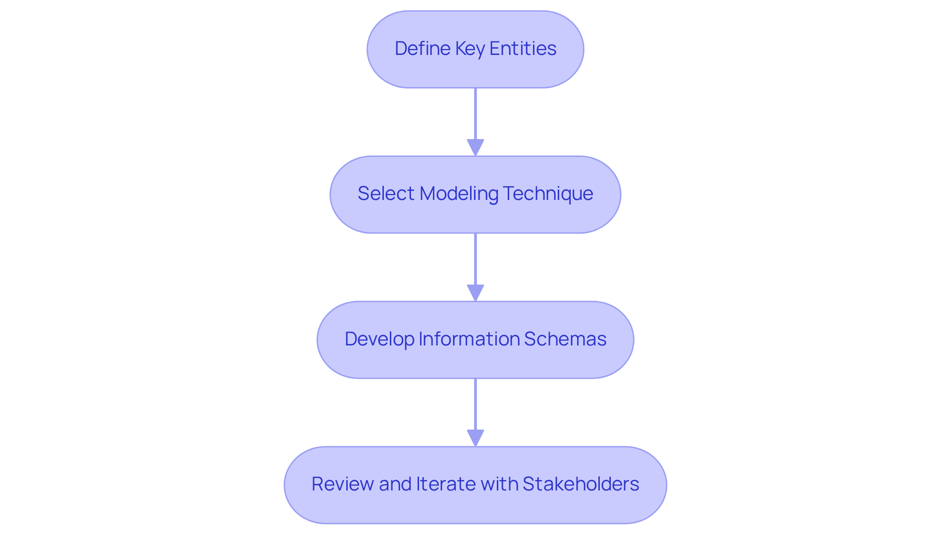 Each box represents a step in the data modeling process. Follow the arrows to see how each step connects to the next, emphasizing the importance of reviewing and iterating based on feedback.