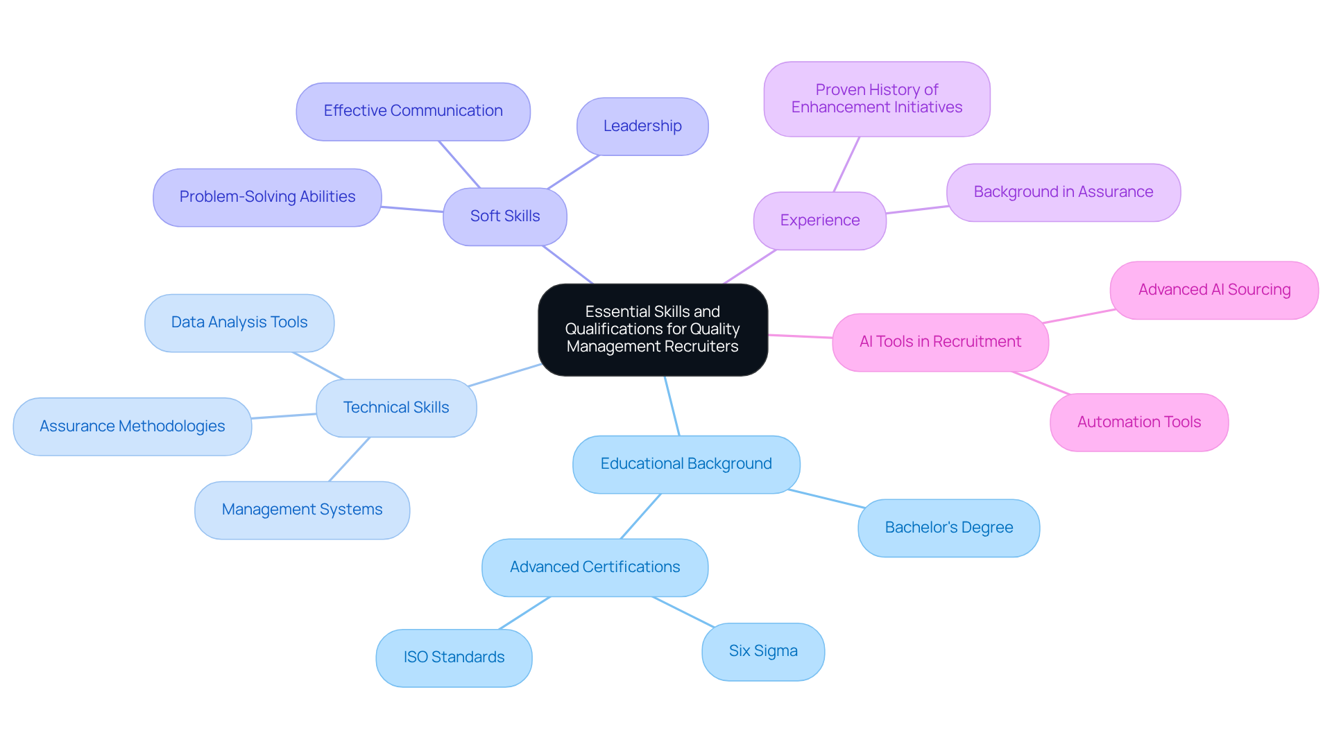 Best Practices for Hiring a Quality Management Recruiter - Techneeds