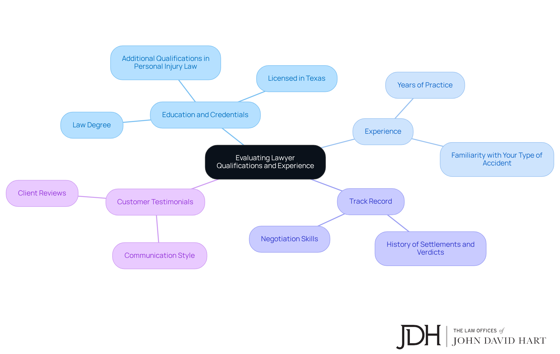This mindmap helps you visualize the important factors to consider when choosing an accident attorney. Start at the center with the main topic, then follow the branches to explore each key area and its specific details.