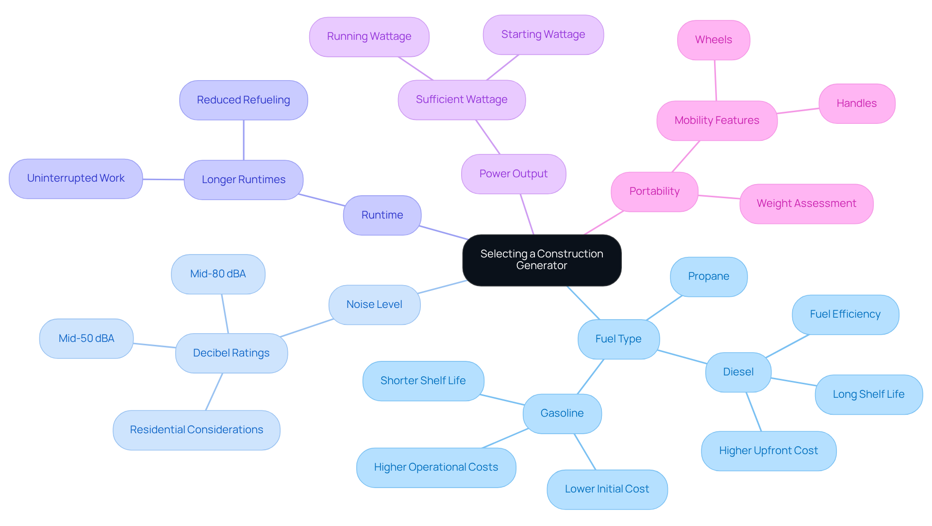 The center represents the main decision of selecting a generator, while the branches show the important features to consider. Each feature has its own details that help you understand what to look for when making your choice.