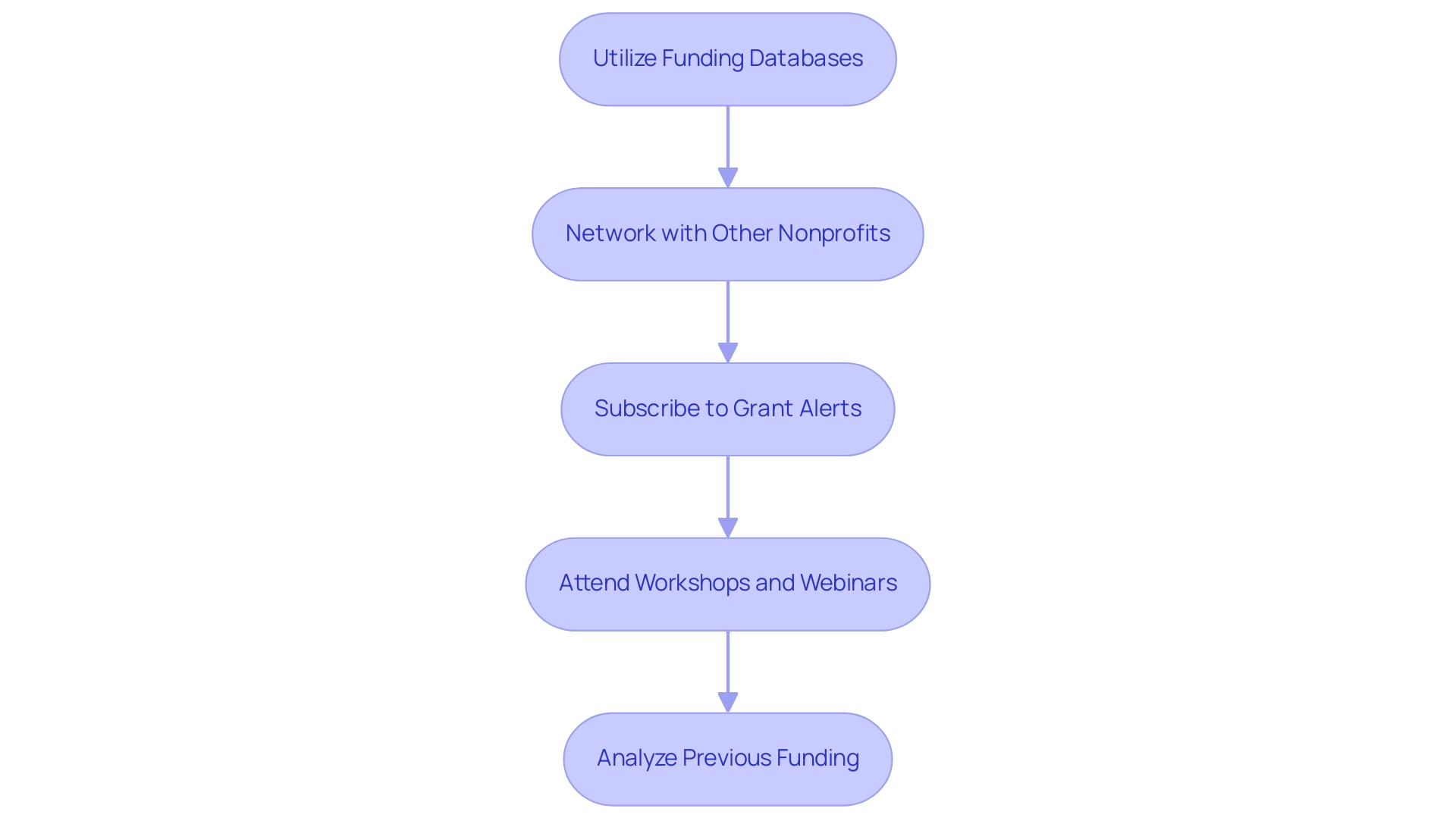 How to Apply for Research Grants for Nonprofits: A Step-by-Step Guide -  OpenGrants
