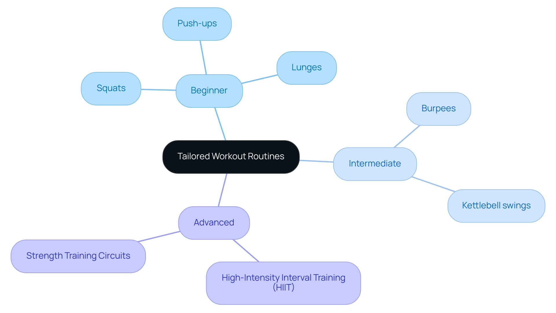 The central node represents the overall concept of tailored workout routines, with branches indicating beginner, intermediate, and advanced levels, each associated with specific exercises.