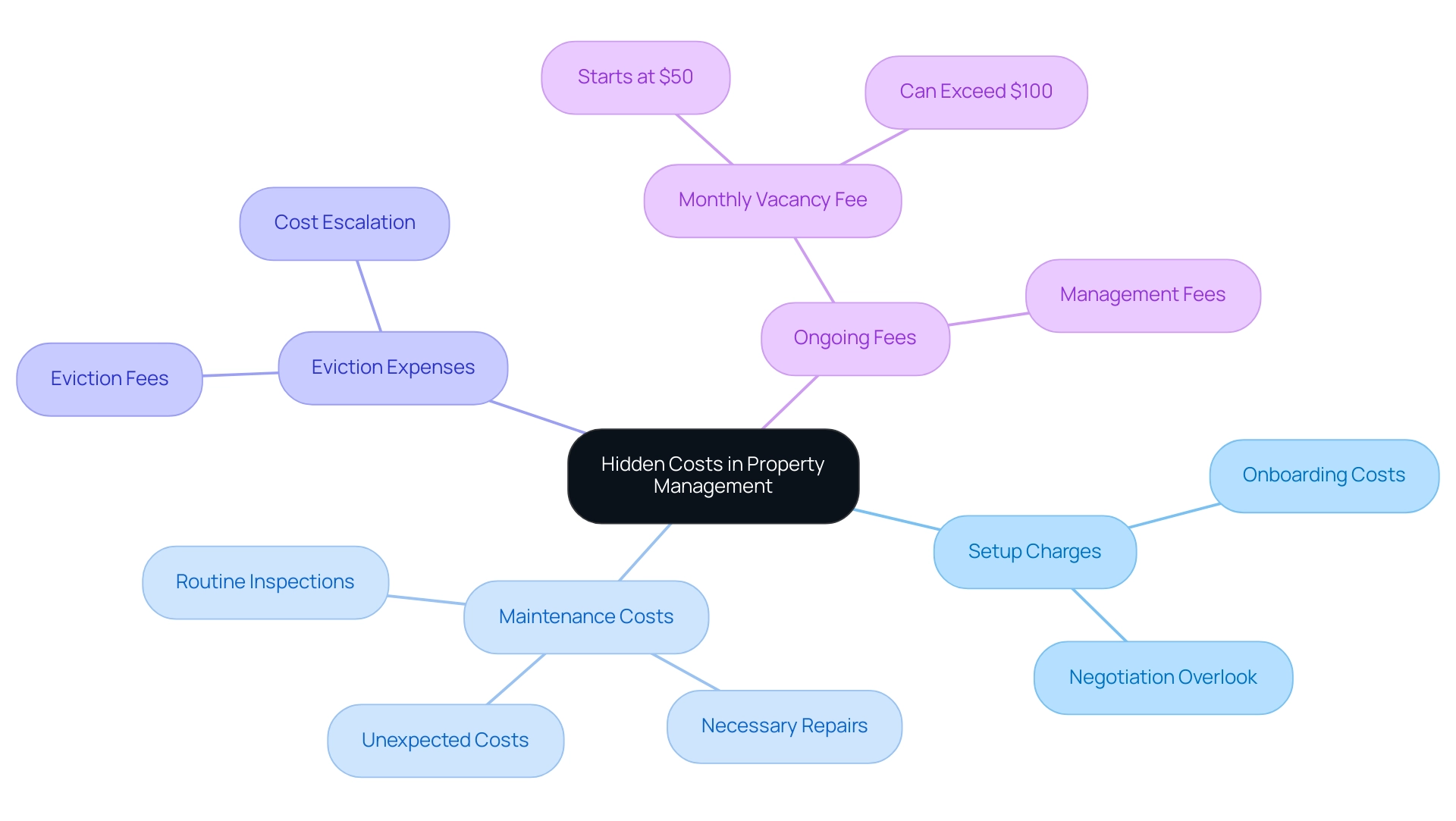The central node represents hidden costs, branches indicate main cost categories, and sub-branches provide details about specific charges.
