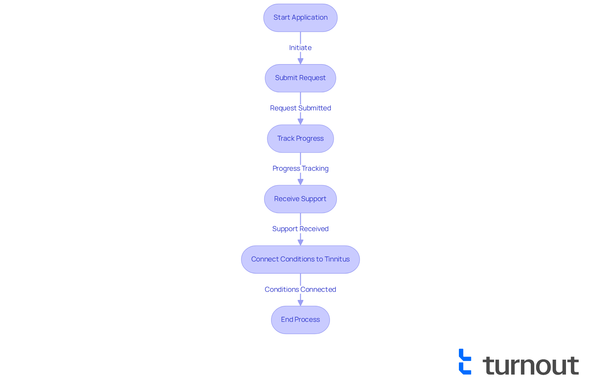 Follow the arrows to see how former service members can navigate the VA disability application process. Each box represents a step, showing how Turnout helps simplify and enhance the experience. Follow the arrows to see how former service members can navigate the VA disability application process. Each box represents a step, showing how Turnout helps simplify and enhance the experience.