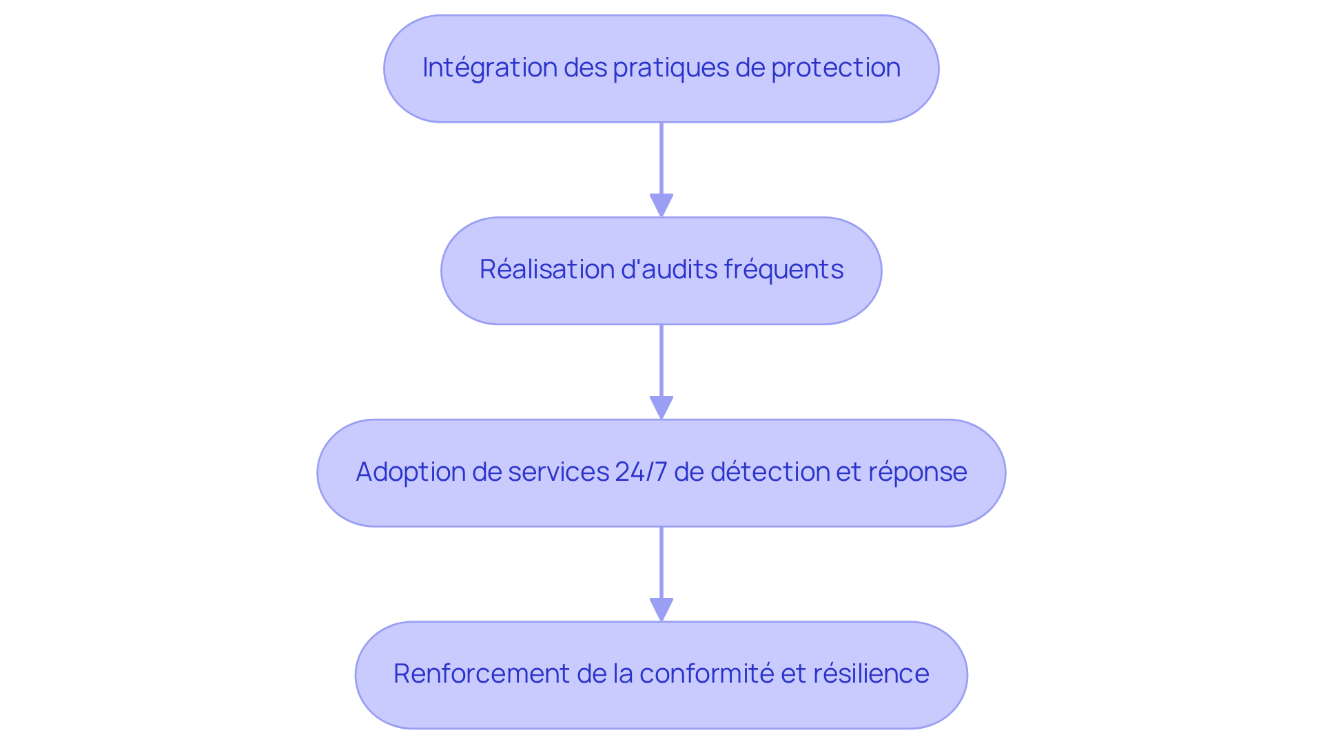 Chaque étape représente une action clé dans le processus de conformité. Suivez les flèches pour voir comment chaque action mène à la suivante et contribue à la sécurité globale. Chaque étape représente une action clé dans le processus de conformité. Suivez les flèches pour voir comment chaque action mène à la suivante et contribue à la sécurité globale.