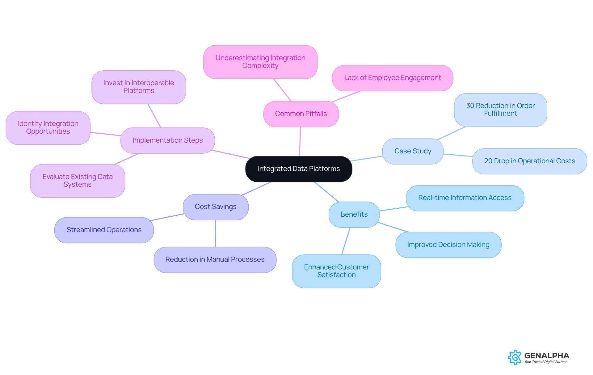 The central node represents the main idea, while branches show the benefits, real-world applications, and strategies for integrating data platforms. Each color-coded section helps you navigate the key points easily. The central node represents the main idea, while branches show the benefits, real-world applications, and strategies for integrating data platforms. Each color-coded section helps you navigate the key points easily.