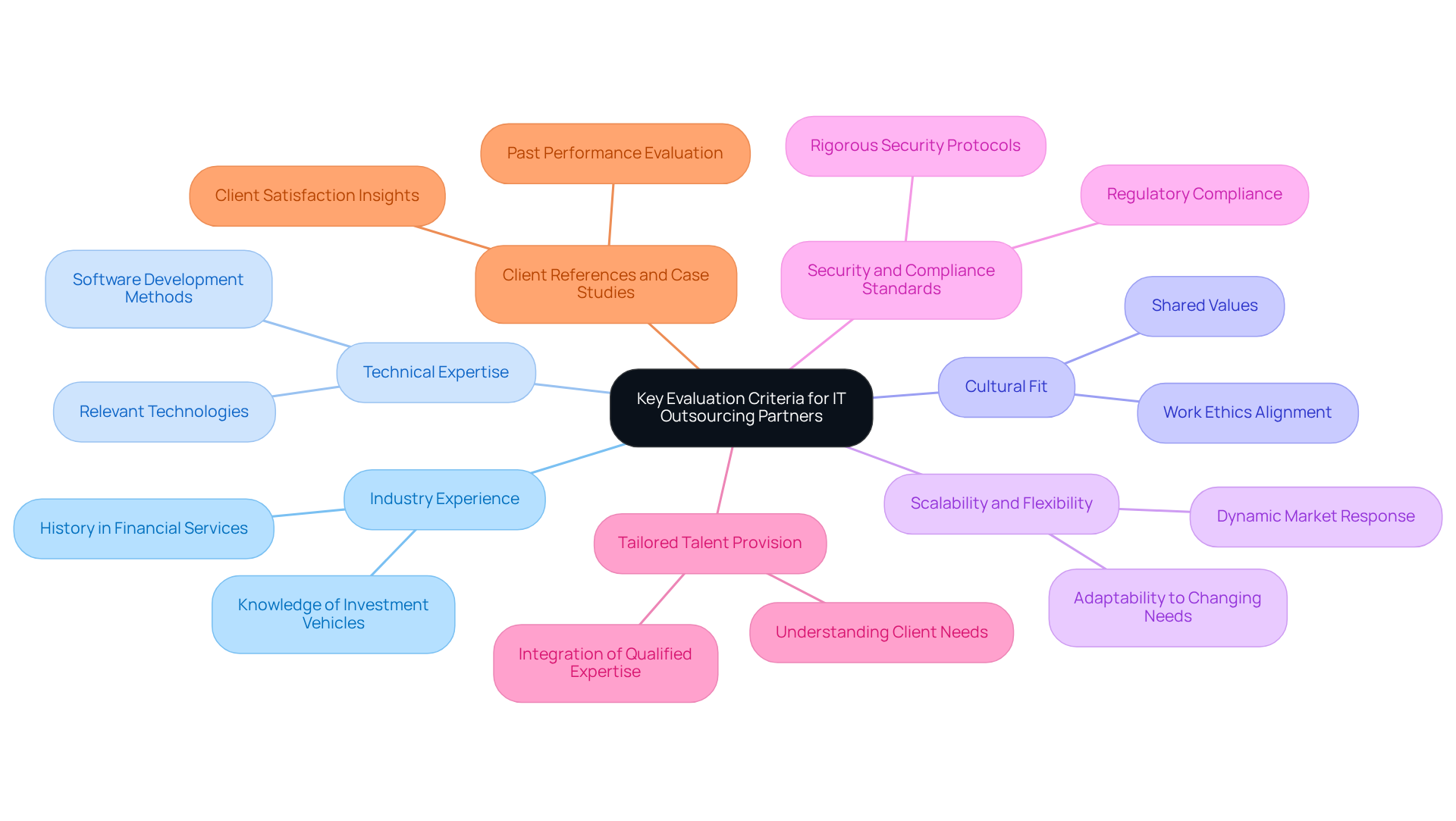 This mindmap helps you visualize the important factors to consider when choosing an IT outsourcing partner. Each branch represents a key criterion, and you can explore what each one entails by following the sub-branches.