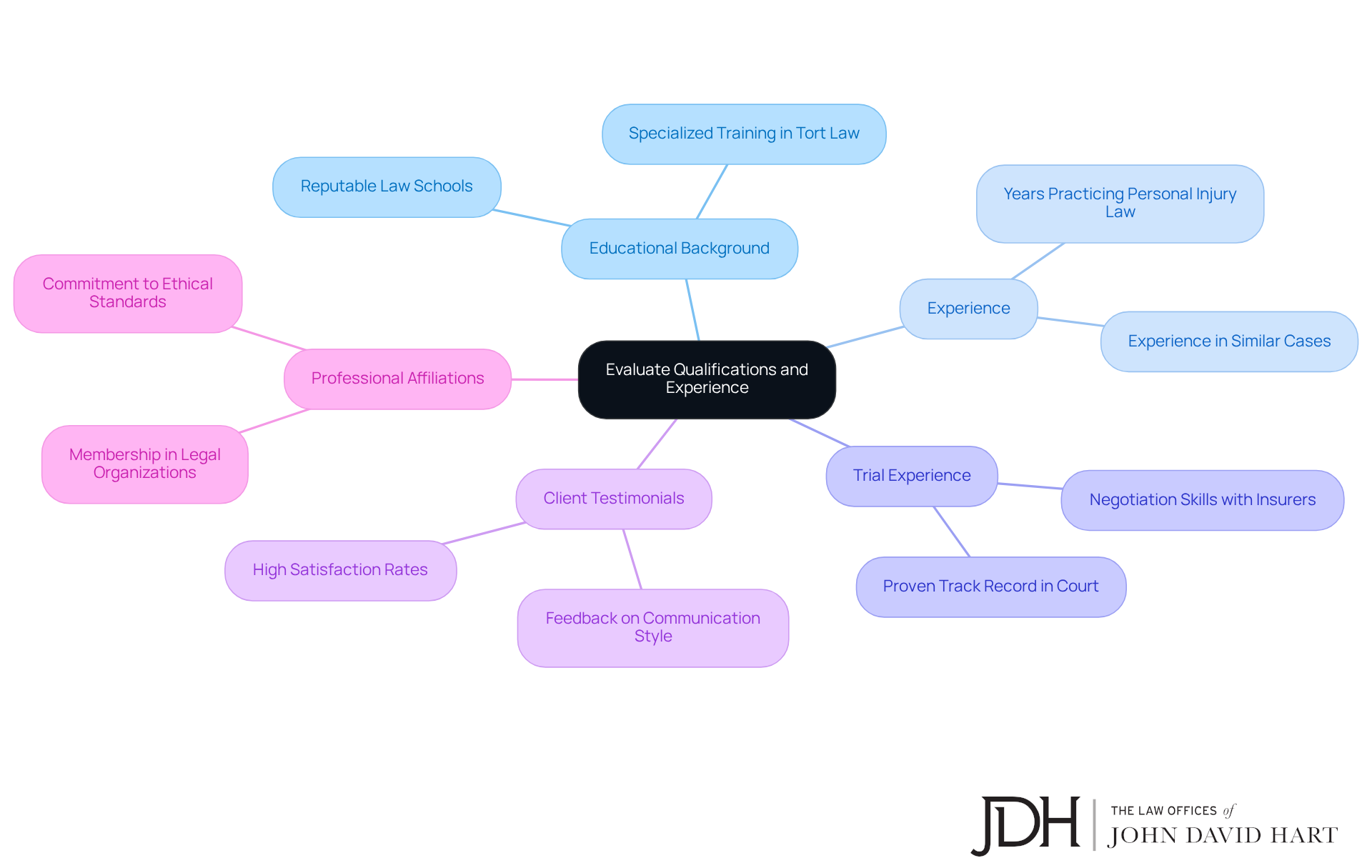 Start at the center with the main evaluation topic, then follow the branches to explore each criterion for choosing the right lawyer. Each branch highlights important factors to consider, helping you make an informed decision. Start at the center with the main evaluation topic, then follow the branches to explore each criterion for choosing the right lawyer. Each branch highlights important factors to consider, helping you make an informed decision.