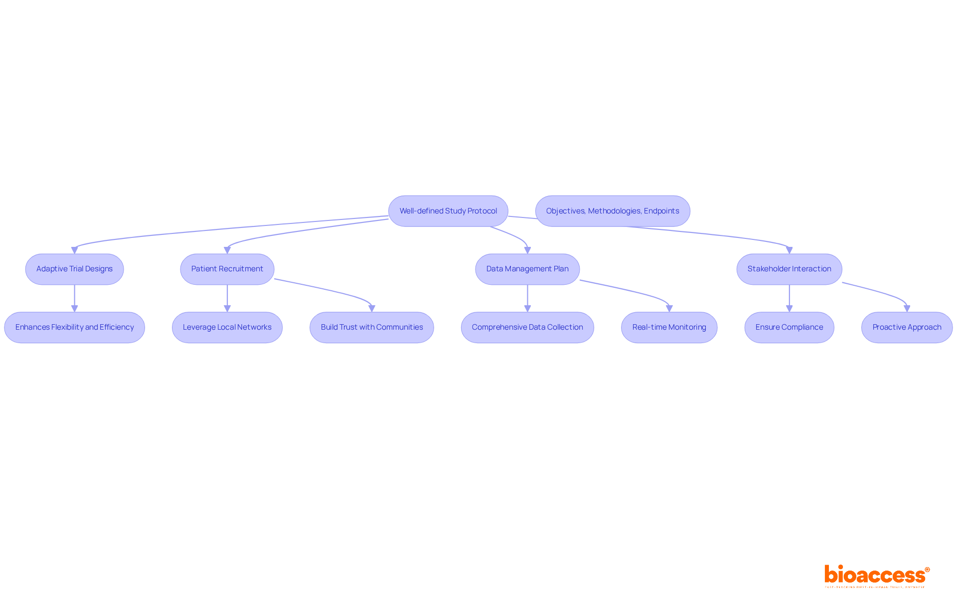 Each box represents a key strategy in the clinical trial process. Follow the arrows to see how each step connects and contributes to the overall success of the trials.
