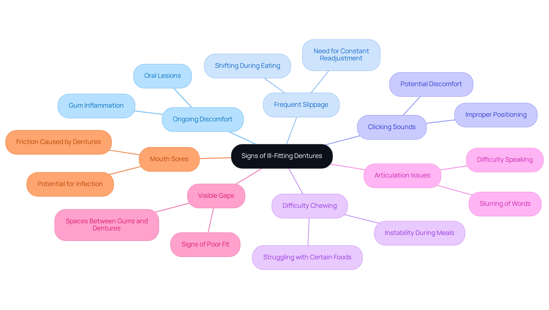The central node represents the main topic, while each branch shows a specific sign of ill-fitting dentures. Follow the branches to understand the various symptoms that can indicate a poor fit. The central node represents the main topic, while each branch shows a specific sign of ill-fitting dentures. Follow the branches to understand the various symptoms that can indicate a poor fit.