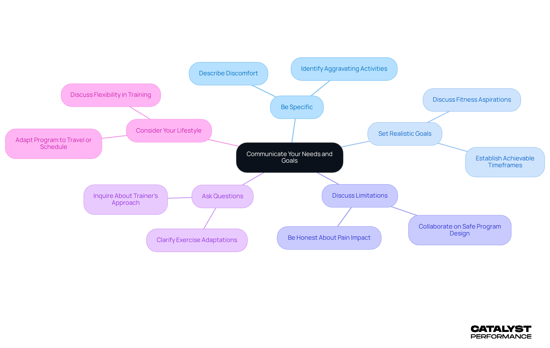 The central node represents the main theme, while each branch highlights a key step in communicating effectively. Follow the branches to see how each step contributes to achieving your fitness goals.