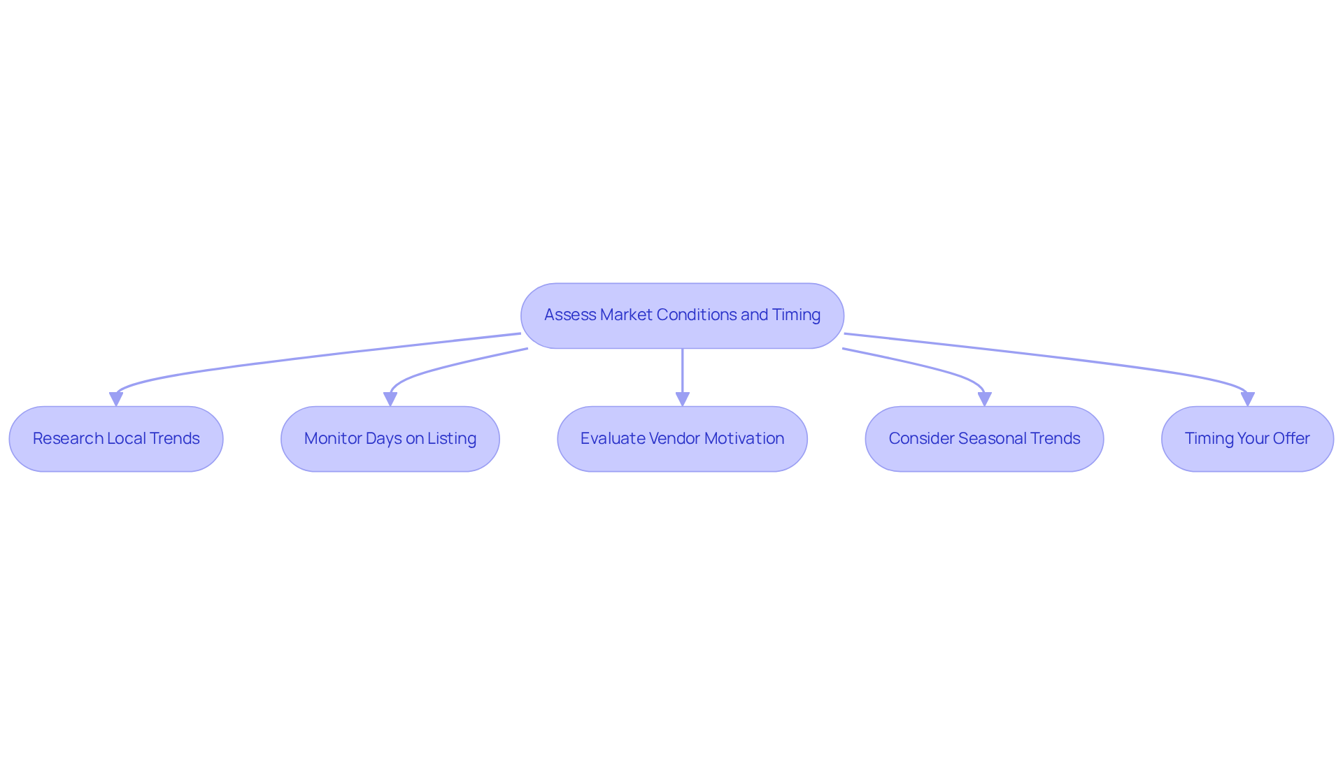 This flowchart guides you through the essential steps for assessing market conditions and timing when negotiating seller concessions. Each box represents a key factor to consider, and following the arrows will help you understand how these elements connect and influence your negotiation strategy.
