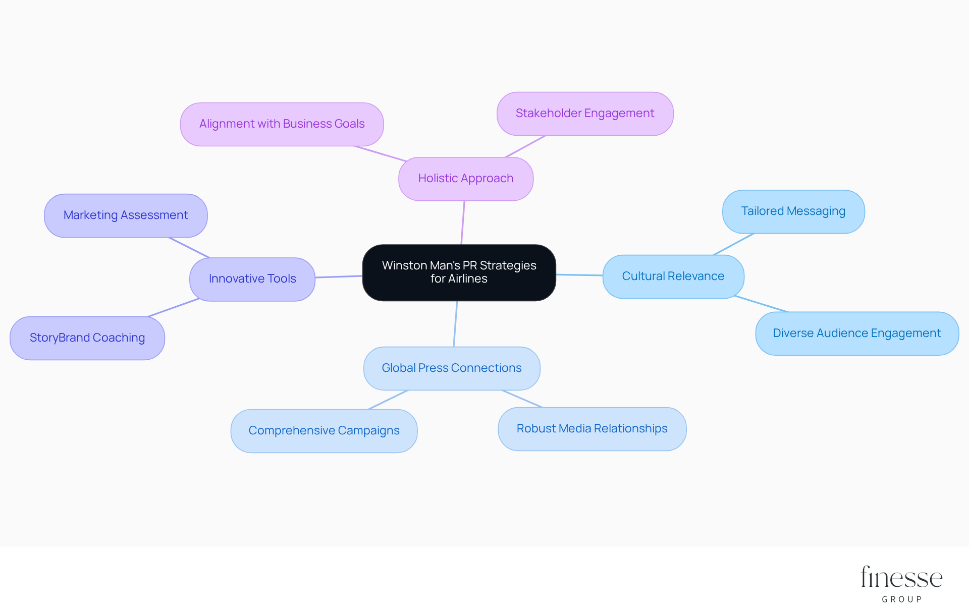 The central node represents the overall strategy, and the branches depict different focus areas and tactics. Explore each branch to see how they contribute to effective public relations in the airline industry.