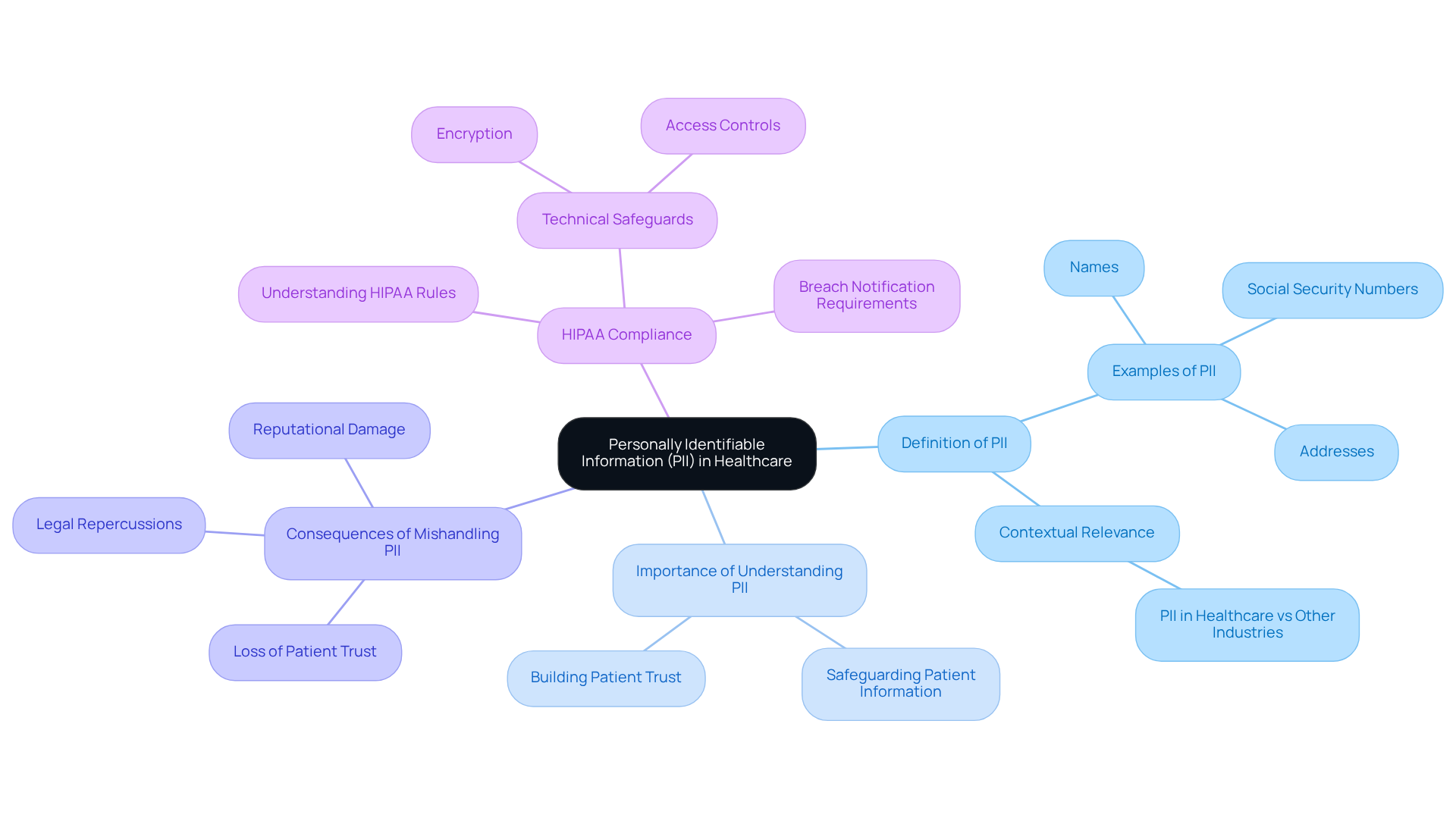 This mindmap illustrates the key concepts related to Personally Identifiable Information in healthcare. Start at the center with PII, then explore its definition, importance, potential consequences of mishandling, and the need for HIPAA compliance. Each branch provides a deeper understanding of how PII impacts patient data protection.