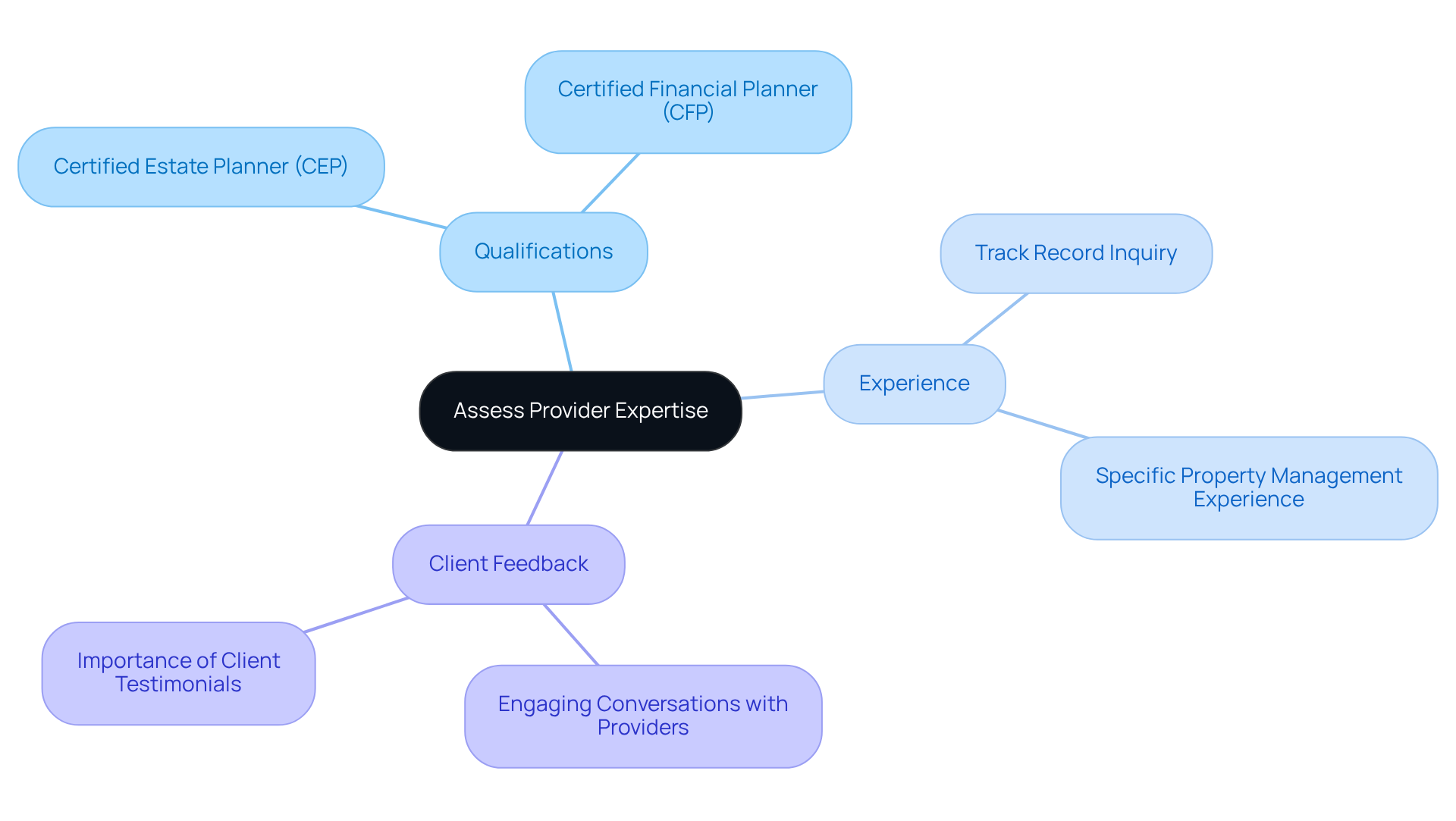 The central node represents the main focus on provider expertise, while the branches show the key areas families should consider. Each sub-point provides specific qualifications or actions to take, helping families navigate their choices.