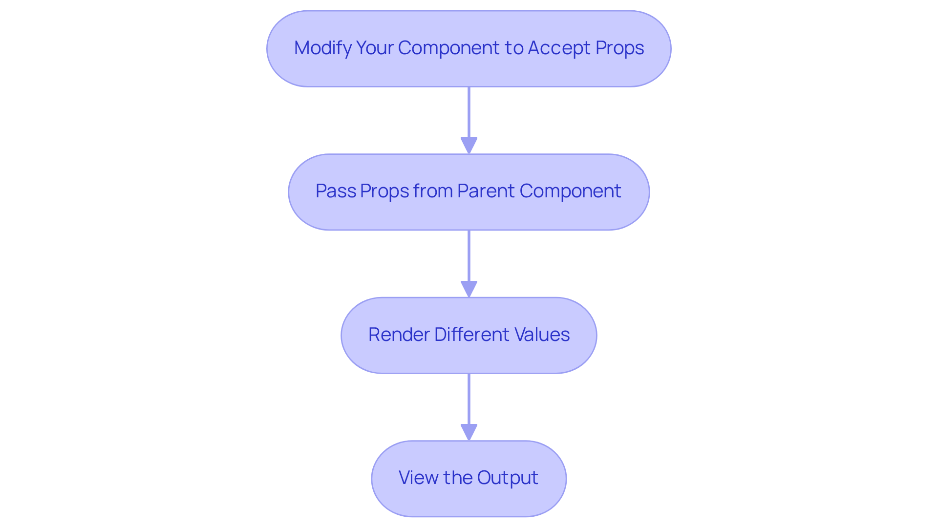 Each box represents a step in the process of creating dynamic components. Follow the arrows to see how to modify your component, pass props, render different values, and finally view the output in the browser.