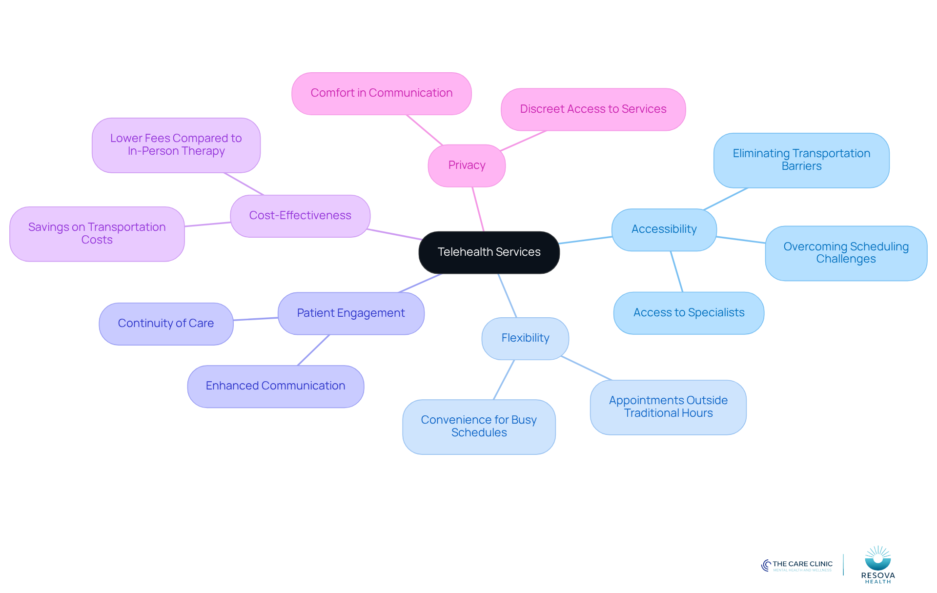 The central node represents telehealth services, while the branches show how they improve access to care. Each sub-branch provides specific details about the benefits, making it easy to understand the overall impact of telehealth. The central node represents telehealth services, while the branches show how they improve access to care. Each sub-branch provides specific details about the benefits, making it easy to understand the overall impact of telehealth.