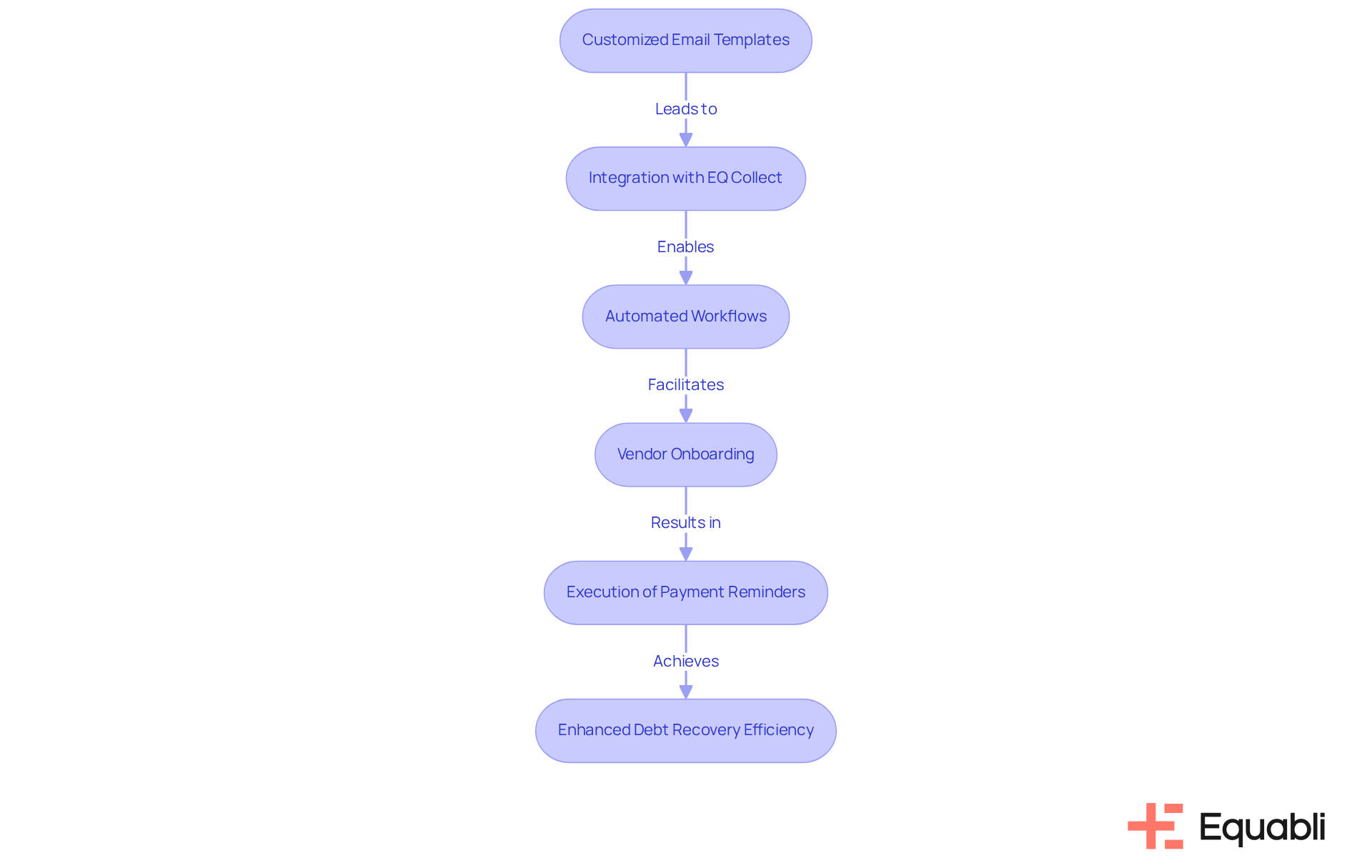 Each box represents a key step in the automated payment reminder process. Follow the arrows to see how customized templates lead to better debt recovery outcomes through automation and integration.