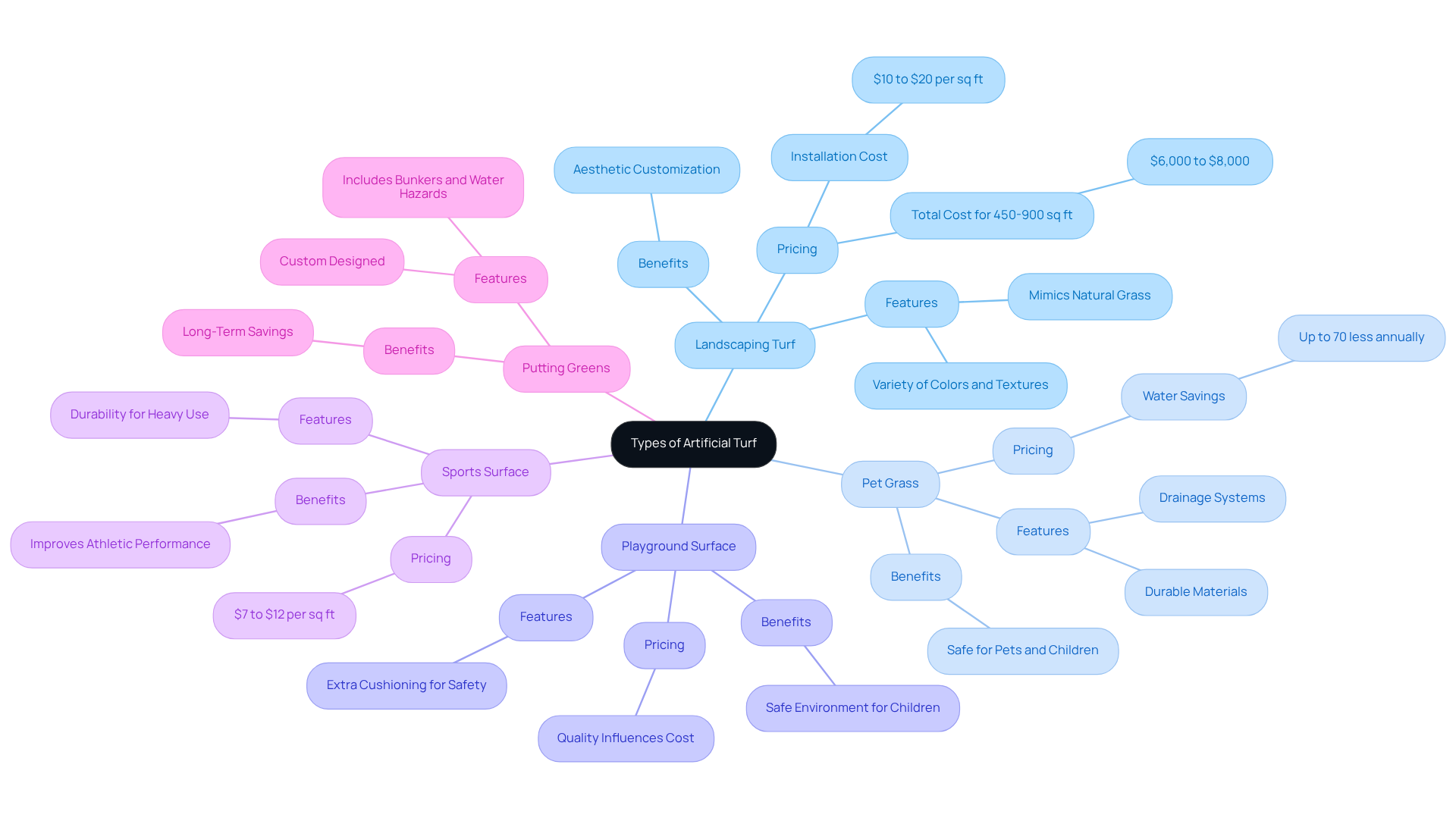 This mindmap starts with the main topic in the center and branches out to show different types of artificial turf. Each branch highlights specific features and costs, helping you understand the options available for your landscaping project. This mindmap starts with the main topic in the center and branches out to show different types of artificial turf. Each branch highlights specific features and costs, helping you understand the options available for your landscaping project.
