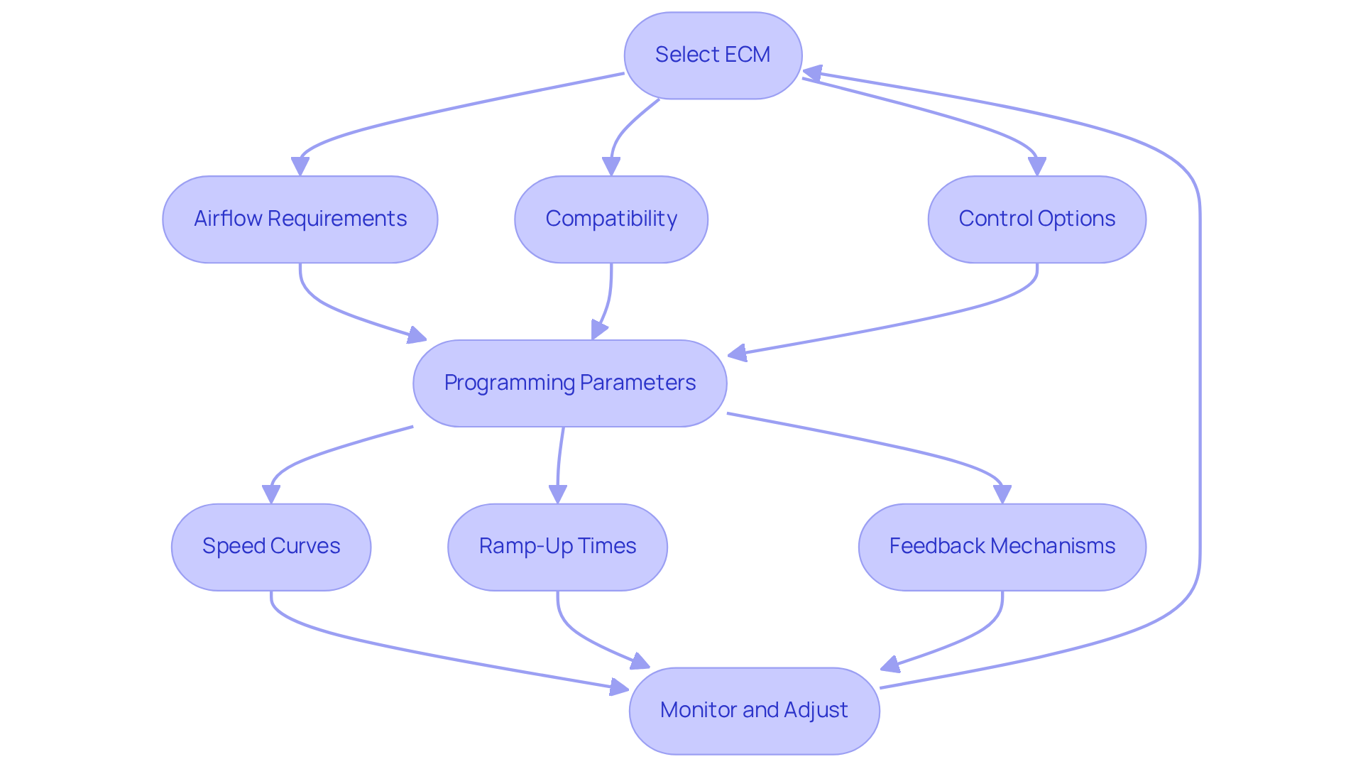 Each box represents a step in the process of selecting and programming electronic commutated motors. Follow the arrows to see how one step leads to the next, ensuring you cover all aspects for optimal HVAC system performance.