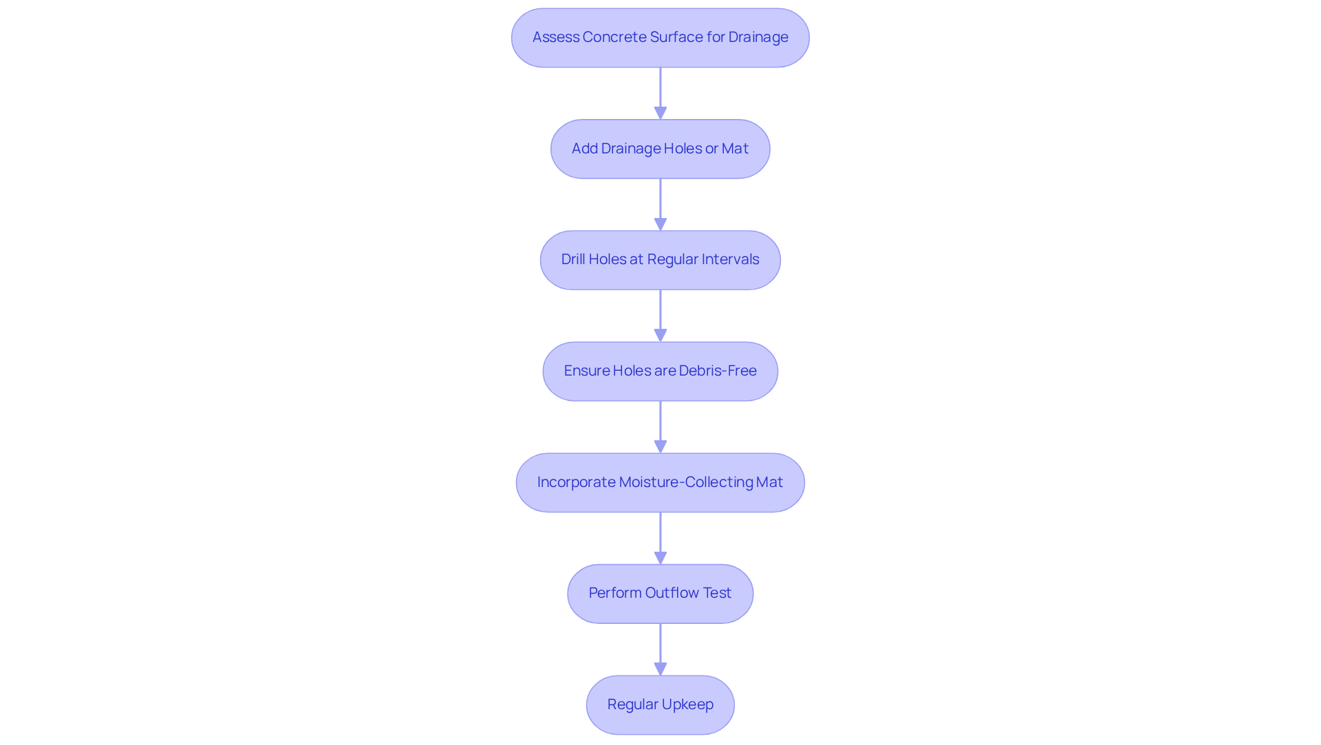 Follow the arrows to see each step in the drainage process. Each box represents an action you need to take to ensure effective water management and prevent issues like mold growth.