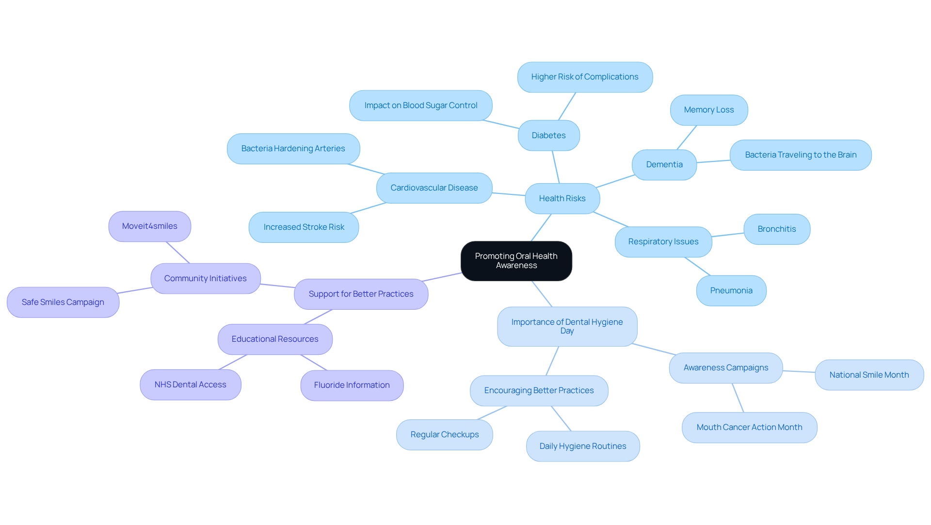 This mindmap shows how dental hygiene connects to various health issues and the importance of awareness. Start at the center with the main idea, then explore the branches to see the risks and support available for better dental care.
