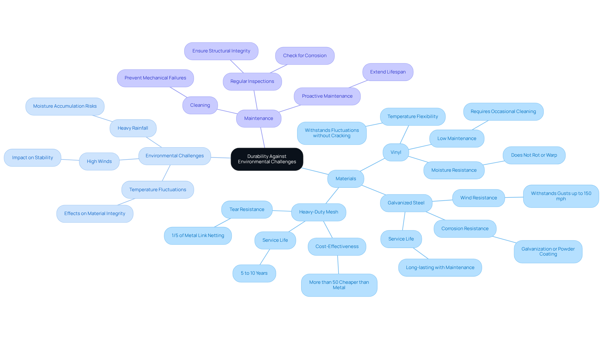This mindmap illustrates how different materials respond to environmental challenges. Each branch represents a material or challenge, showing how they relate to durability and maintenance. Follow the branches to understand which materials are best suited for specific conditions. This mindmap illustrates how different materials respond to environmental challenges. Each branch represents a material or challenge, showing how they relate to durability and maintenance. Follow the branches to understand which materials are best suited for specific conditions.
