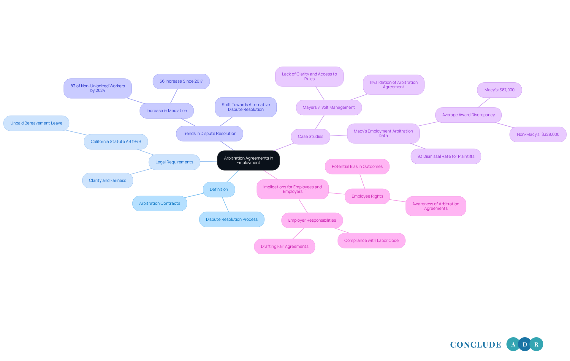 The central node represents the main topic, while branches show related areas of discussion. Each sub-branch provides more detail, helping you understand the complexities of arbitration agreements and their impact on workplace dispute resolution. The central node represents the main topic, while branches show related areas of discussion. Each sub-branch provides more detail, helping you understand the complexities of arbitration agreements and their impact on workplace dispute resolution.