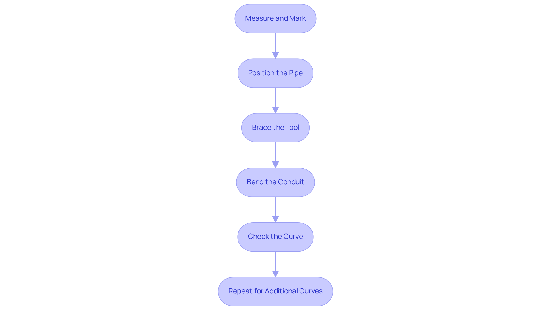 Each box in the flowchart represents a step in the bending process. Follow the arrows to see how to move from one step to the next, ensuring you achieve precise bends in your conduit. Each box in the flowchart represents a step in the bending process. Follow the arrows to see how to move from one step to the next, ensuring you achieve precise bends in your conduit.