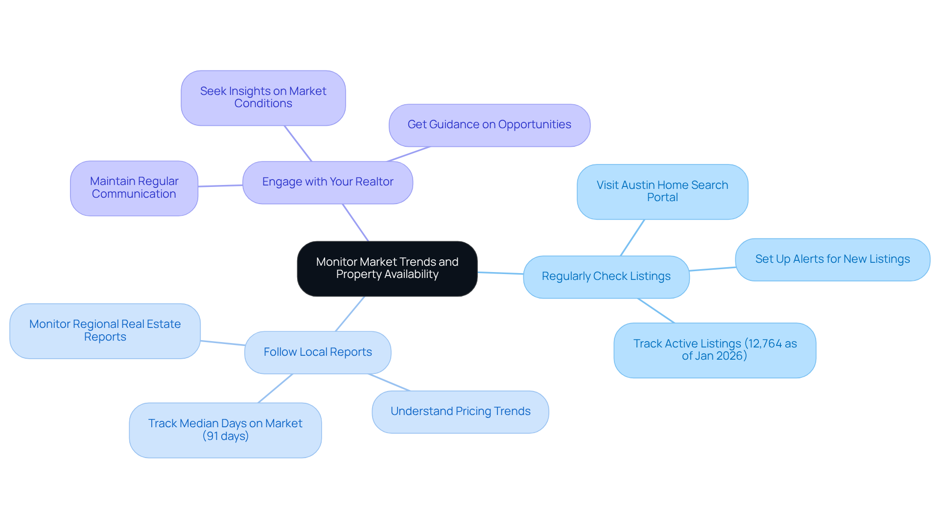 The center represents the main goal of staying informed about the real estate market. Each branch shows a strategy to achieve this, with further details on actions you can take under each strategy.