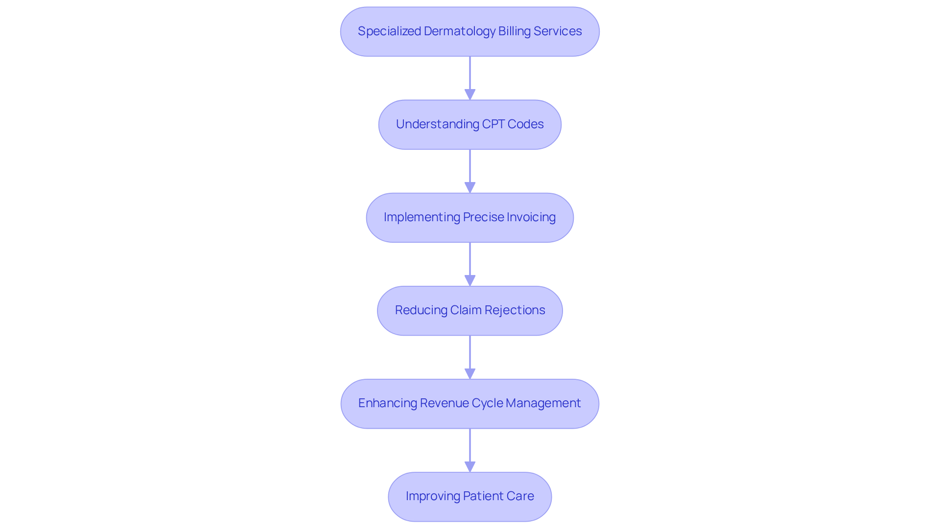 This flowchart illustrates the steps involved in specialized dermatology billing. Each box represents a key part of the process, showing how they connect to improve billing accuracy and patient care. Follow the arrows to see how each step leads to the next, ultimately enhancing operational efficiency. This flowchart illustrates the steps involved in specialized dermatology billing. Each box represents a key part of the process, showing how they connect to improve billing accuracy and patient care. Follow the arrows to see how each step leads to the next, ultimately enhancing operational efficiency.