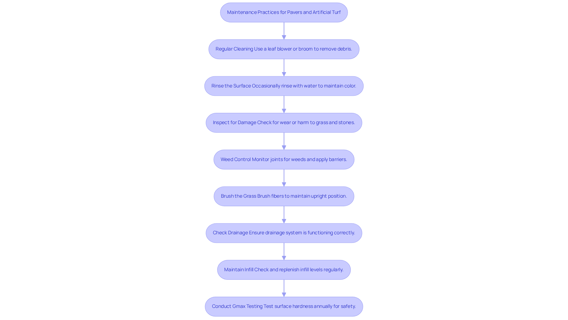 This flowchart outlines the essential maintenance practices for keeping your pavers and artificial turf in top shape. Each box represents a specific action you should take, and the arrows show the order in which to perform them. Following these steps will help ensure your outdoor space remains beautiful and safe. This flowchart outlines the essential maintenance practices for keeping your pavers and artificial turf in top shape. Each box represents a specific action you should take, and the arrows show the order in which to perform them. Following these steps will help ensure your outdoor space remains beautiful and safe.