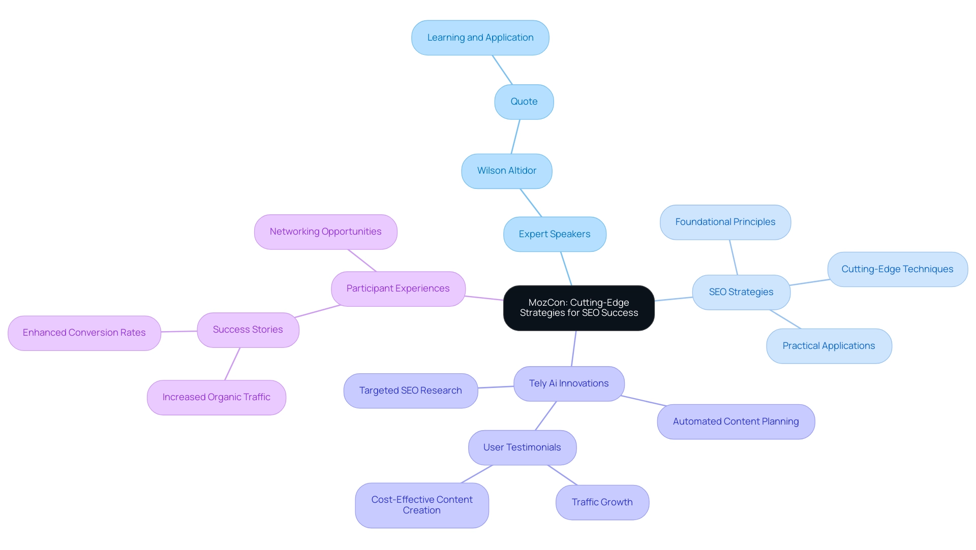 Central node represents the conference, branches highlight key areas of focus, and colors differentiate each main topic.