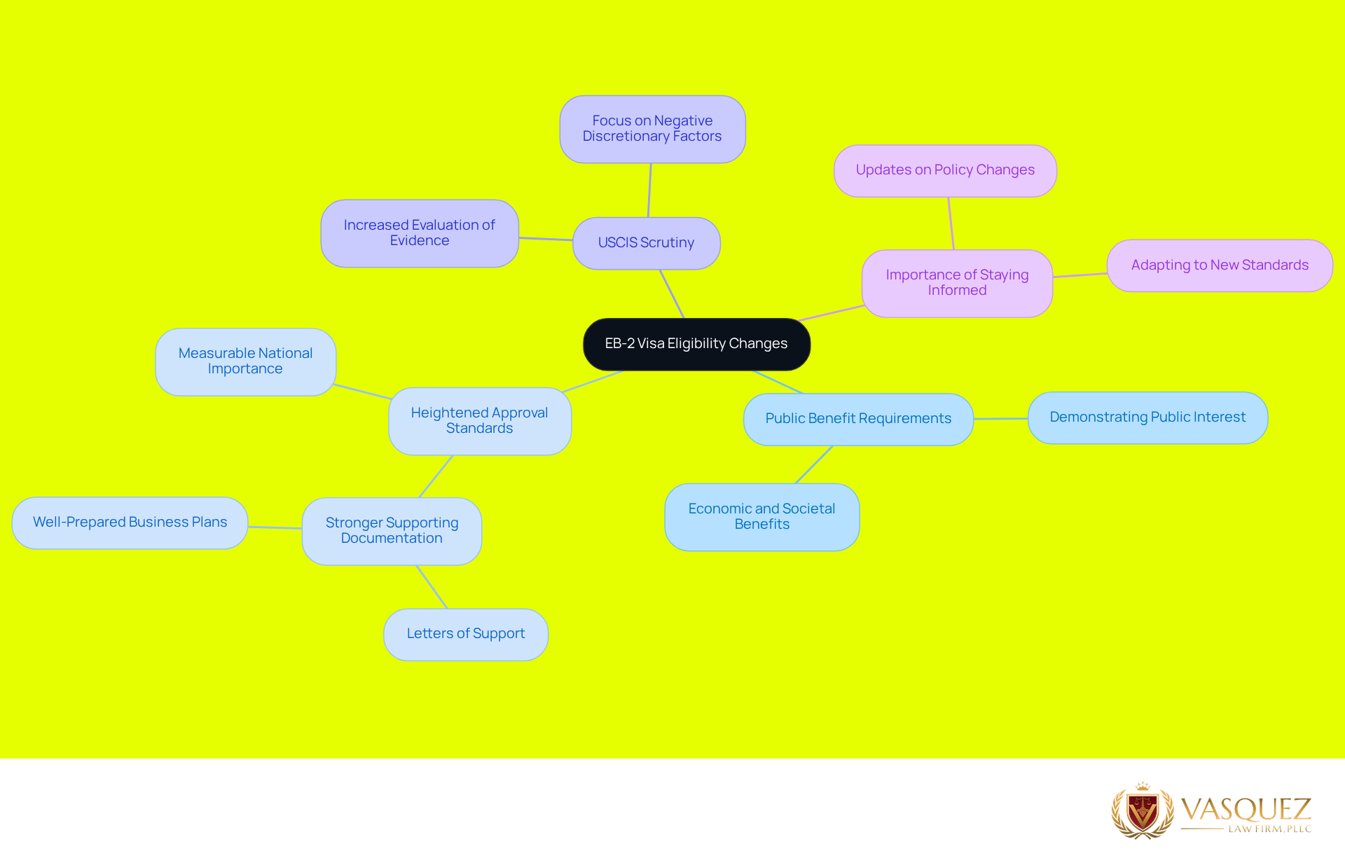 This mindmap starts with the main topic of EB-2 visa changes at the center. Each branch represents a key consideration that applicants need to understand. Follow the branches to see how each aspect connects to the overall process and requirements.