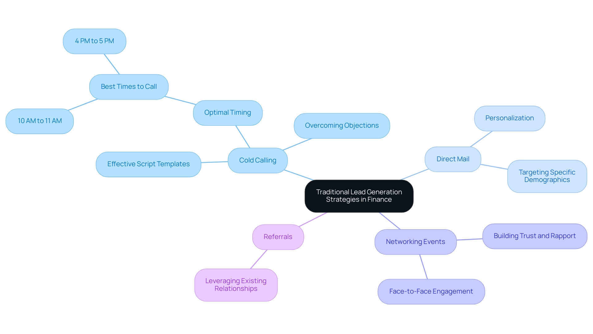 The central node represents the overall topic, with branches for each strategy, and sub-branches detailing specific aspects or benefits of each method.