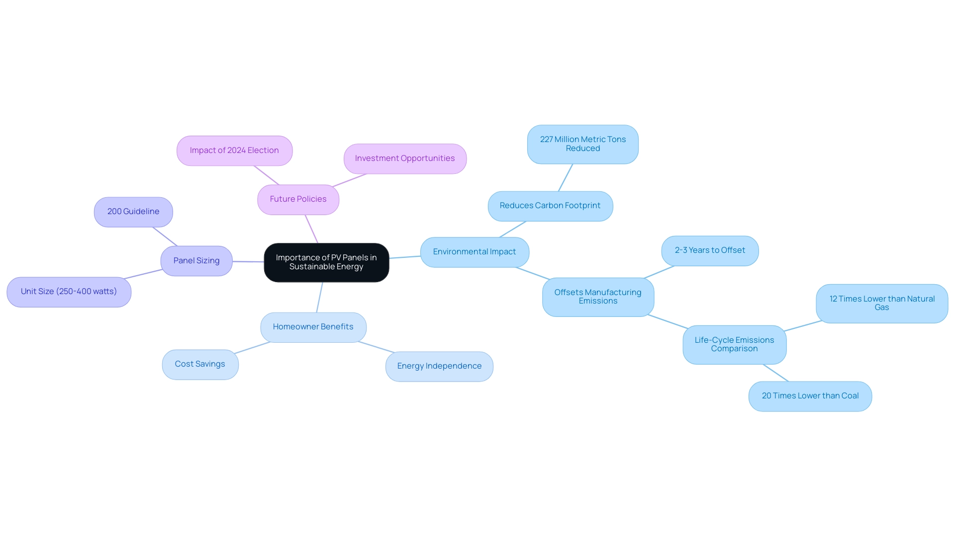 The central node represents the overall importance of PV panels, with branches showing environmental impacts, homeowner benefits, sizing considerations, and future policy implications.