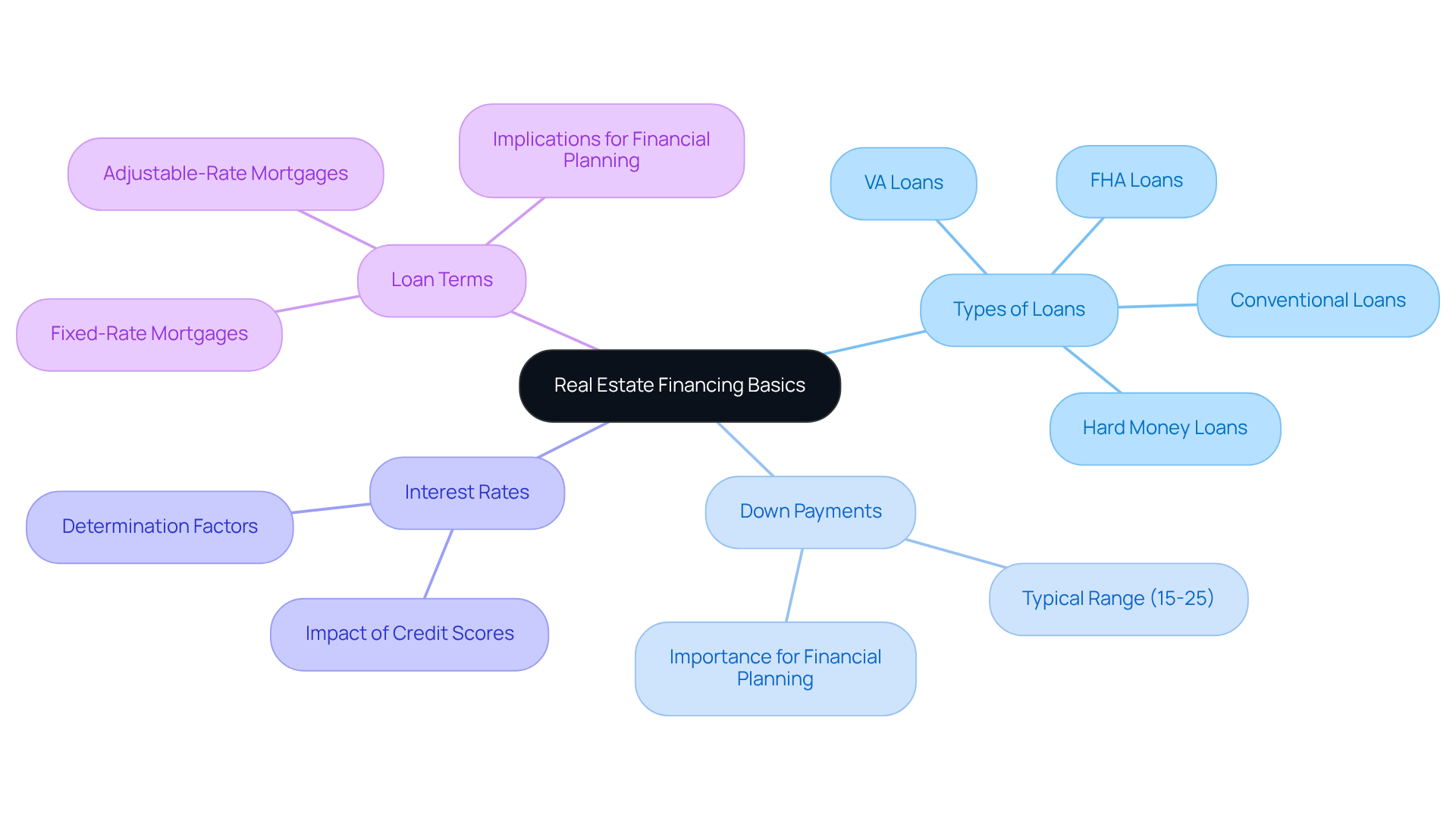 This mindmap starts with the main topic of real estate financing in the center. Each branch represents a key concept, and the sub-branches provide more details. This structure helps you see how everything connects, making it easier to understand the complexities of financing real estate investments. This mindmap starts with the main topic of real estate financing in the center. Each branch represents a key concept, and the sub-branches provide more details. This structure helps you see how everything connects, making it easier to understand the complexities of financing real estate investments.